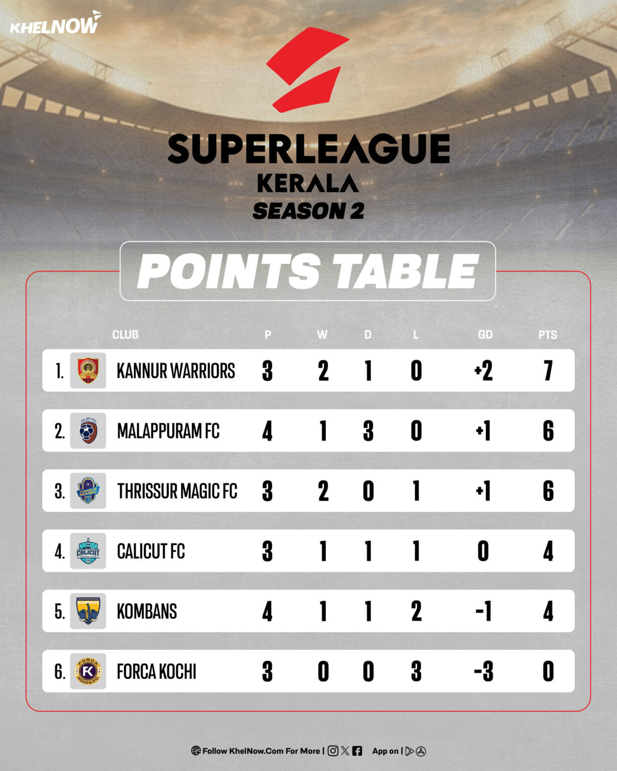 Super League Kerala 2025: Updated Points Table, most goals, after Malappuram FC vs ...