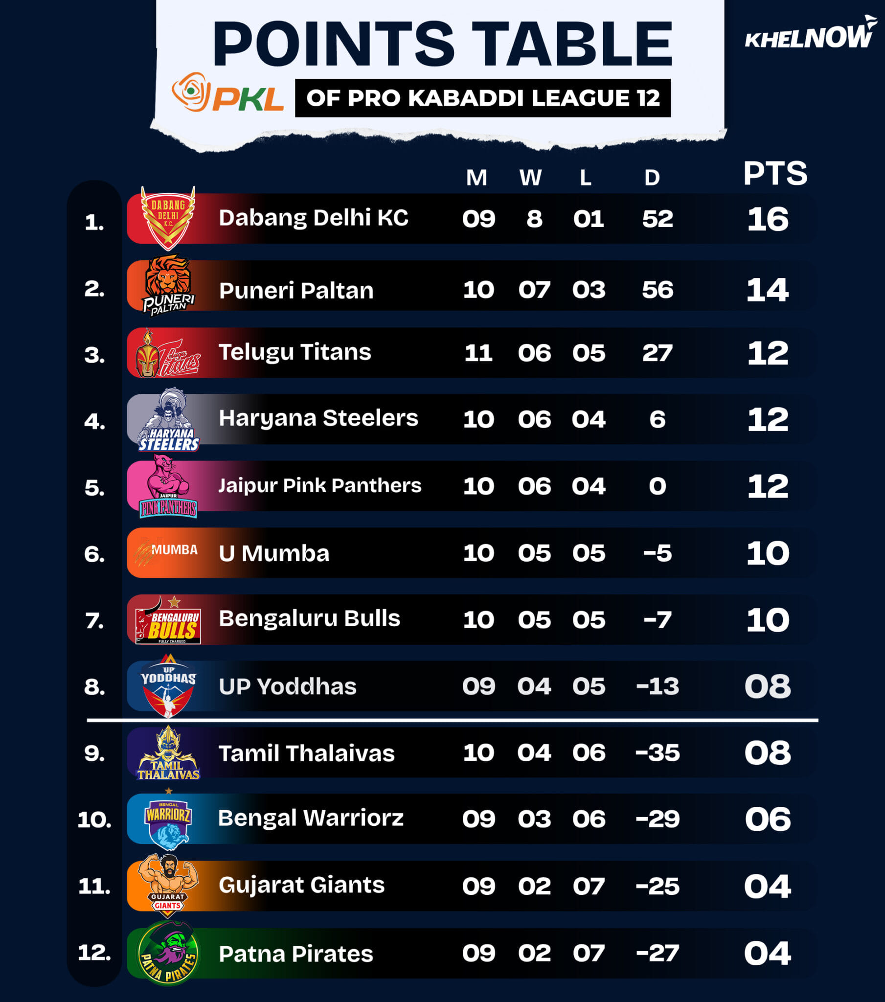 PKL 12 Points Table, Most Raid & Tackle Points after match 58, U Mumba ...