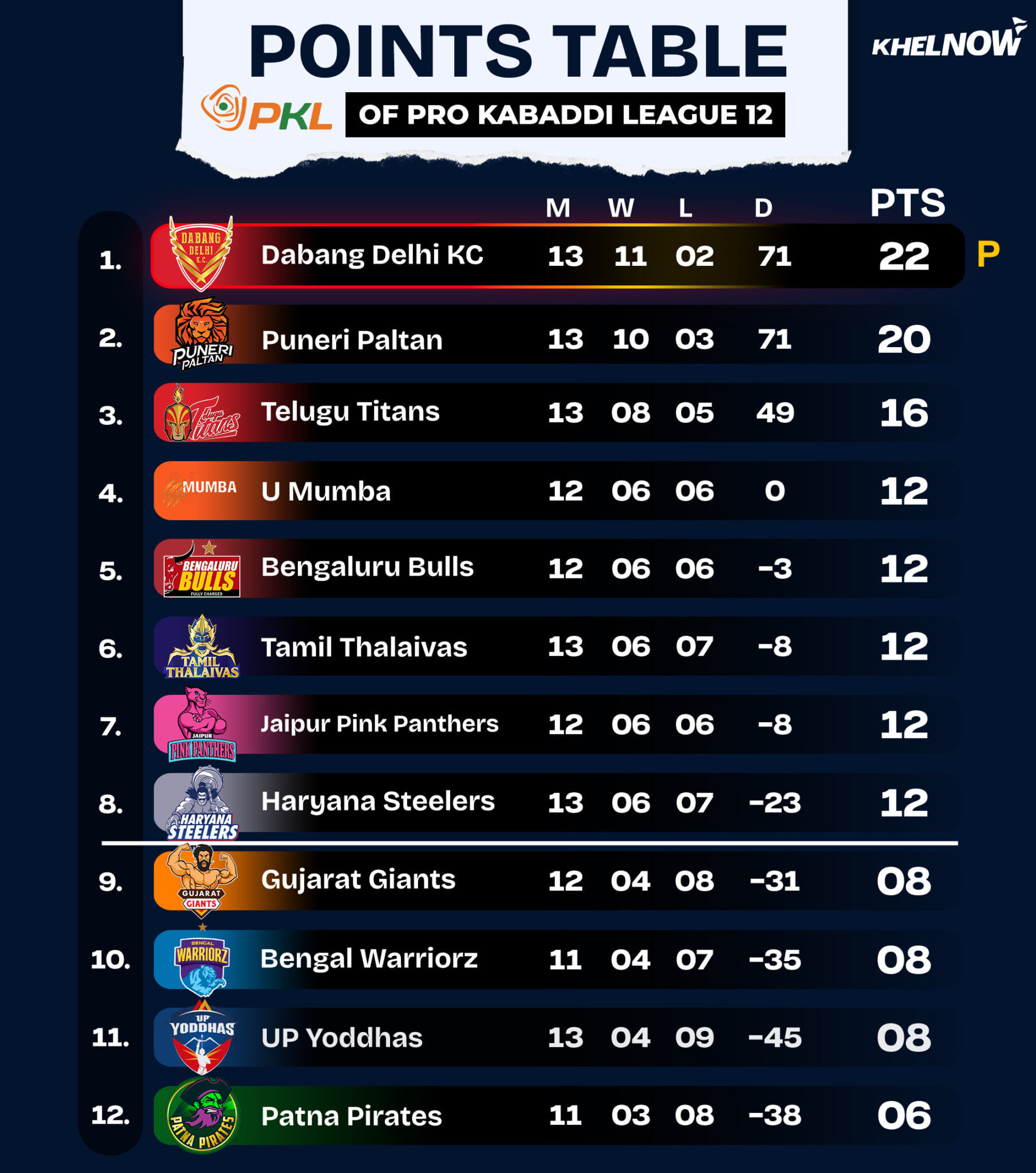 PKL 12 Points Table, Most Raid & Tackle Points after match 74, Gujarat Giants vs UP Yoddhas