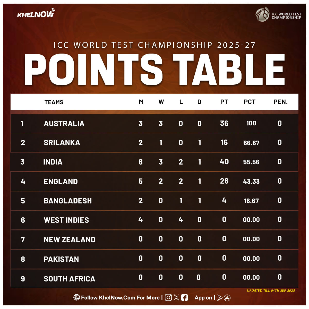 ICC World Test Championship 2025-27: Updated points table after 1st ...