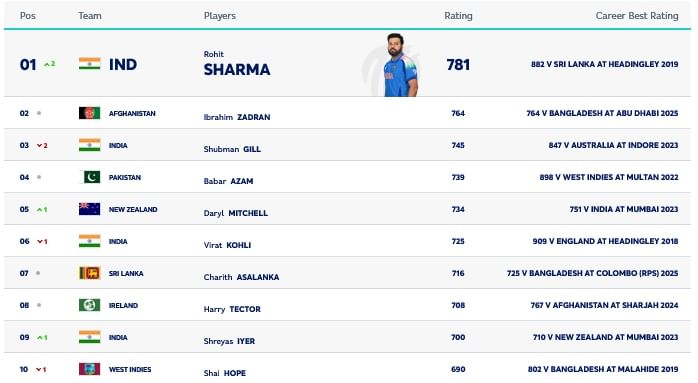 Rohit Sharma dethrones Shubman Gill to become No. 1 ranked batter in ...