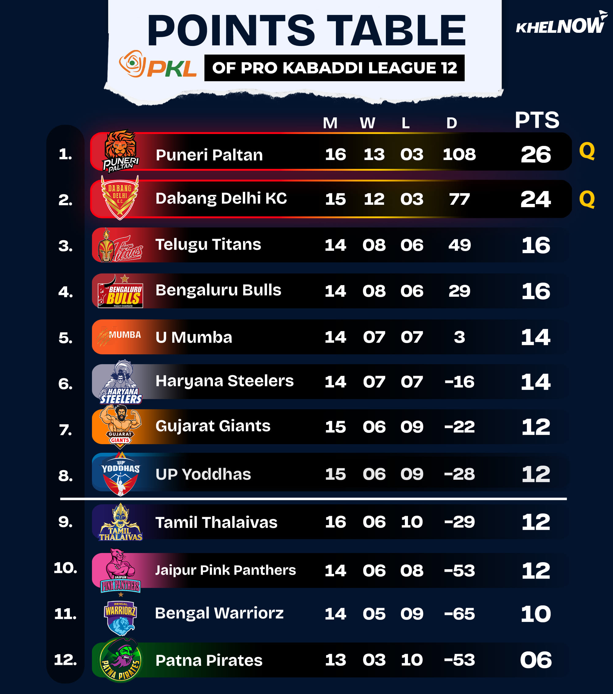 PKL 12 Points Table, Most Raid & Tackle Points after match 87, Gujarat ...