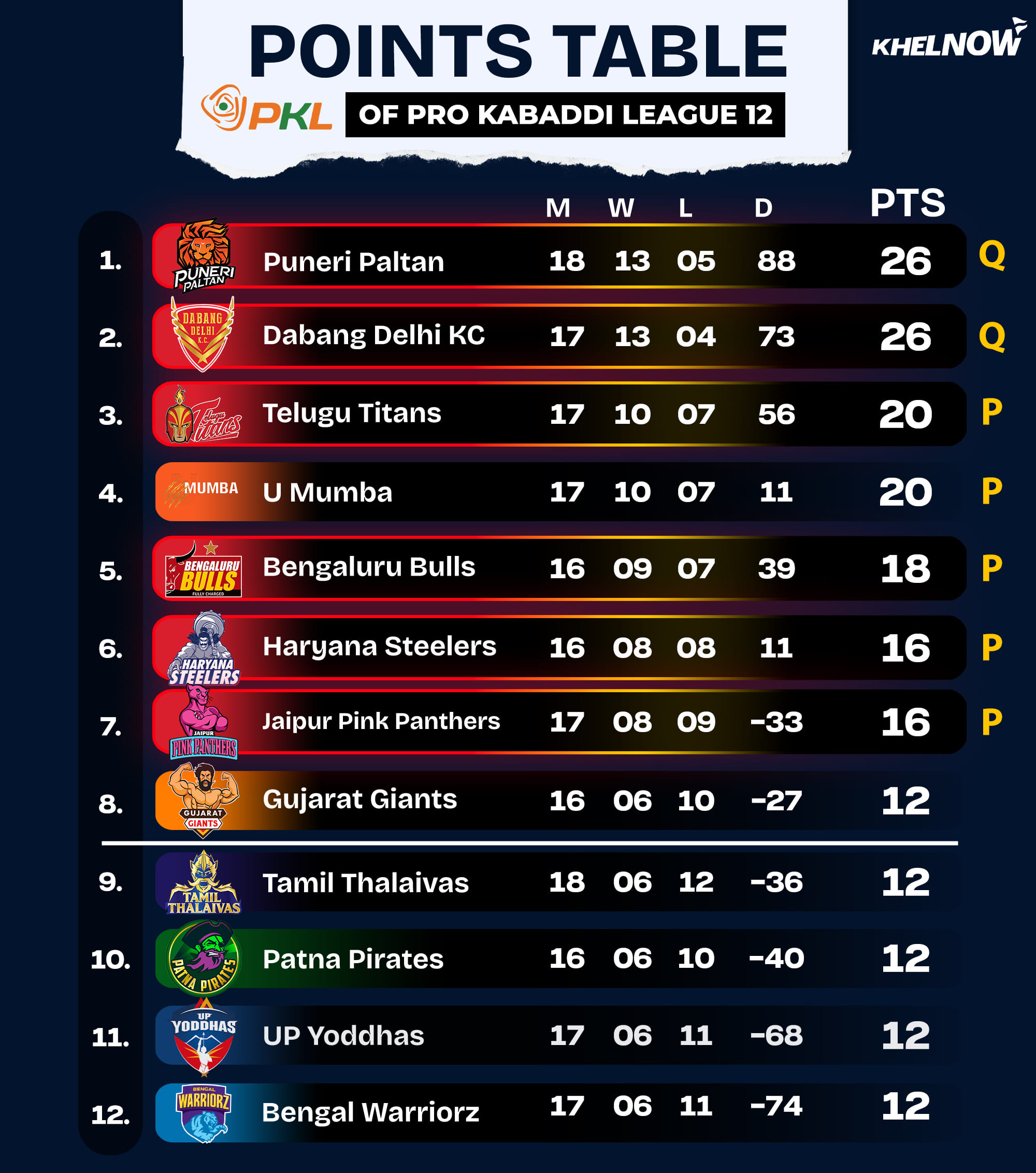 PKL 12 Points Table, Most Raid & Tackle Points after match 102, Haryana ...