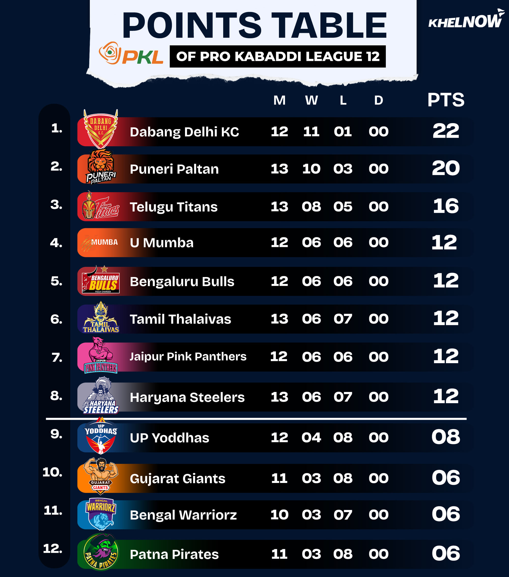 PKL 12 Points Table, Most Raid & Tackle Points after match 72, Puneri ...