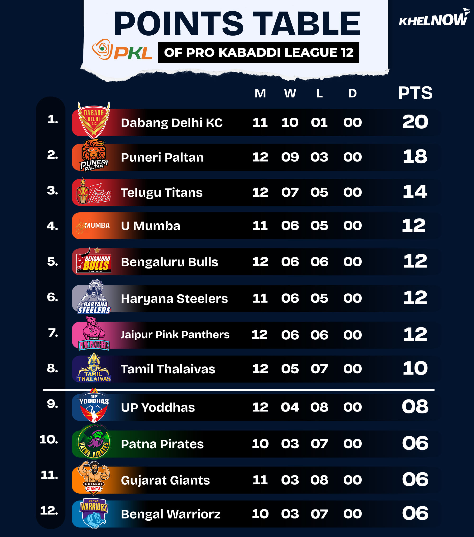 PKL 12 Points Table, Most Raid & Tackle Points after match 68, UP ...