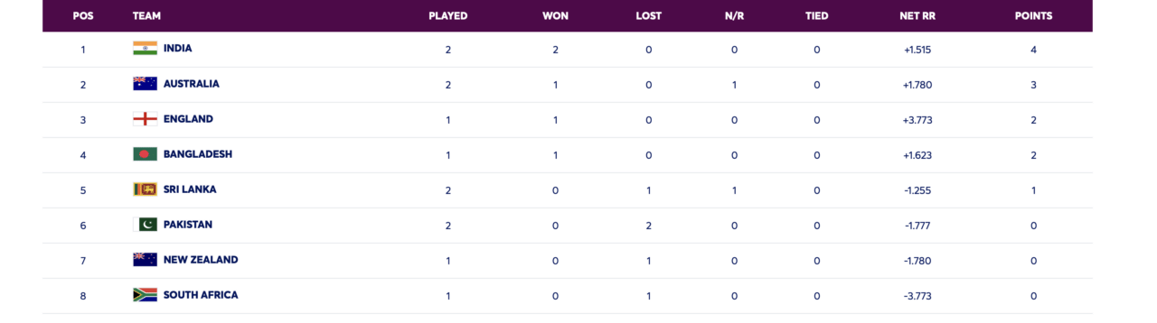 ICC Women's Cricket World Cup 2025: Points table, most runs, most ...