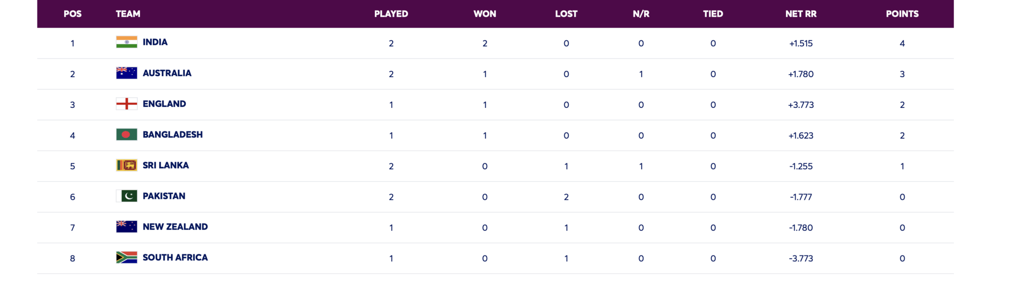 ICC Women's Cricket World Cup 2025: Points table, most runs, most ...