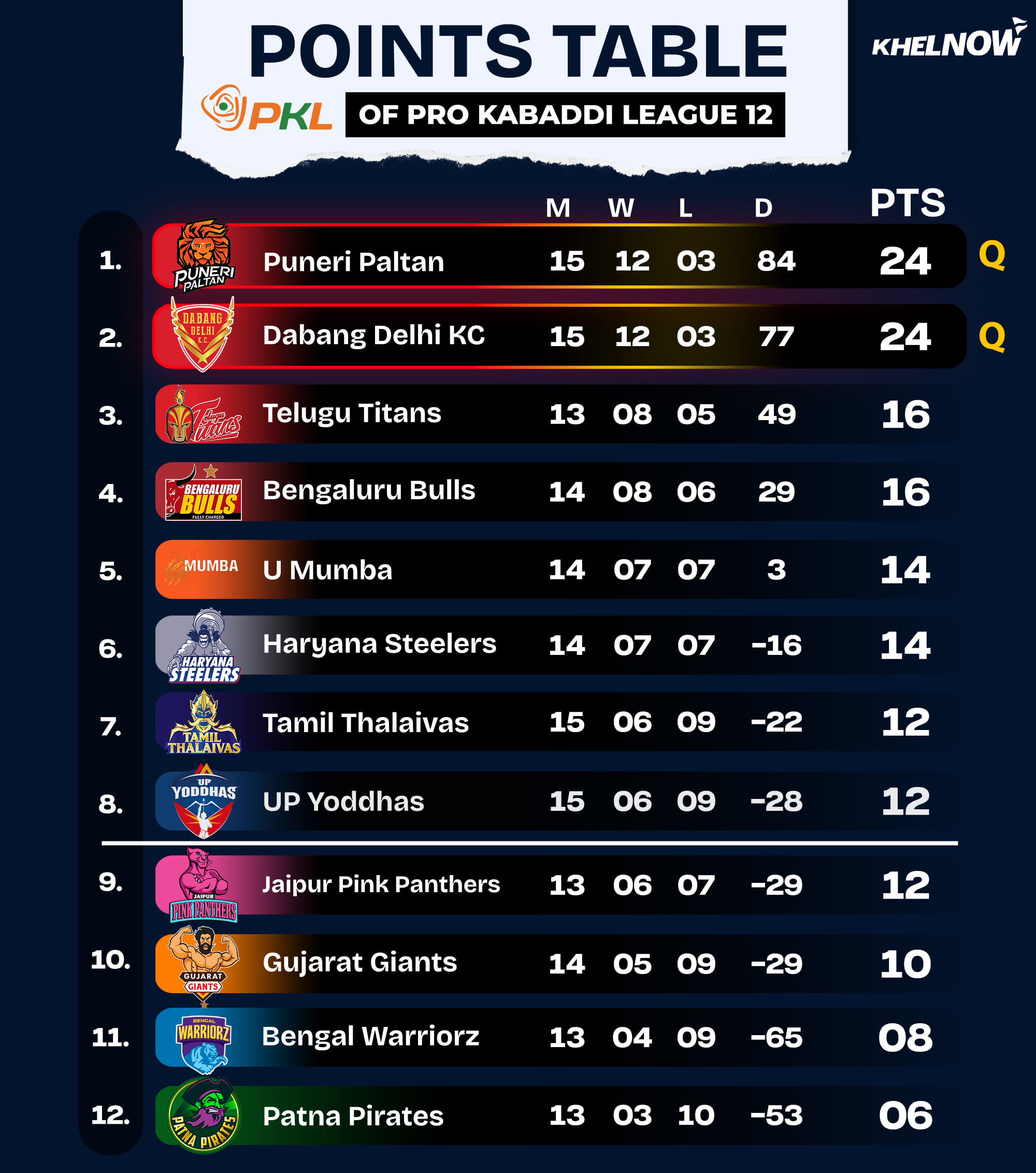 PKL 12 Points Table, Most Raid & Tackle Points after match 84, UP ...