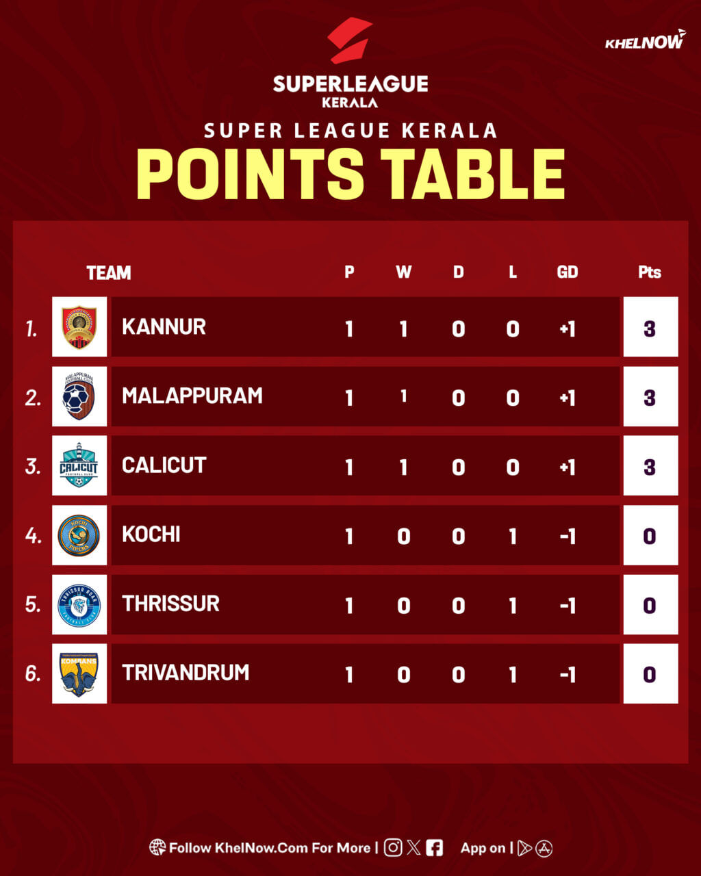 Super League Kerala 2025: Updated Points Table, most goals, after Thiruvananthapuram Kombans vs ...