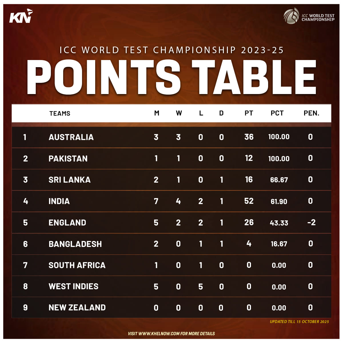 ICC World Test Championship 2025-27: Updated points table after 1st ...