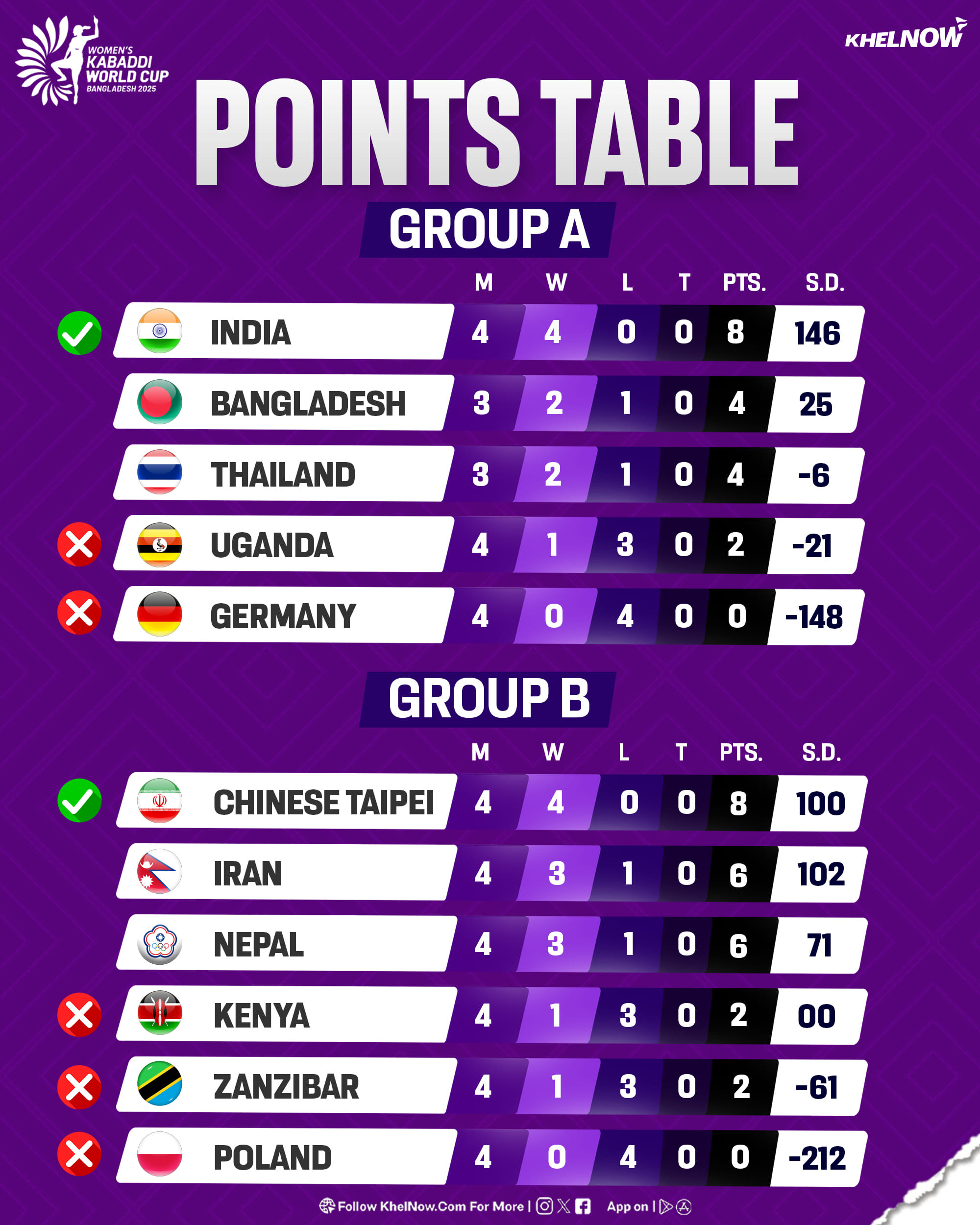 Women's Kabaddi World Cup 2025 Points Table after Day 5