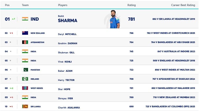 Rohit Sharma climbs to top spot in ICC ODI batting rankings ahead of ...