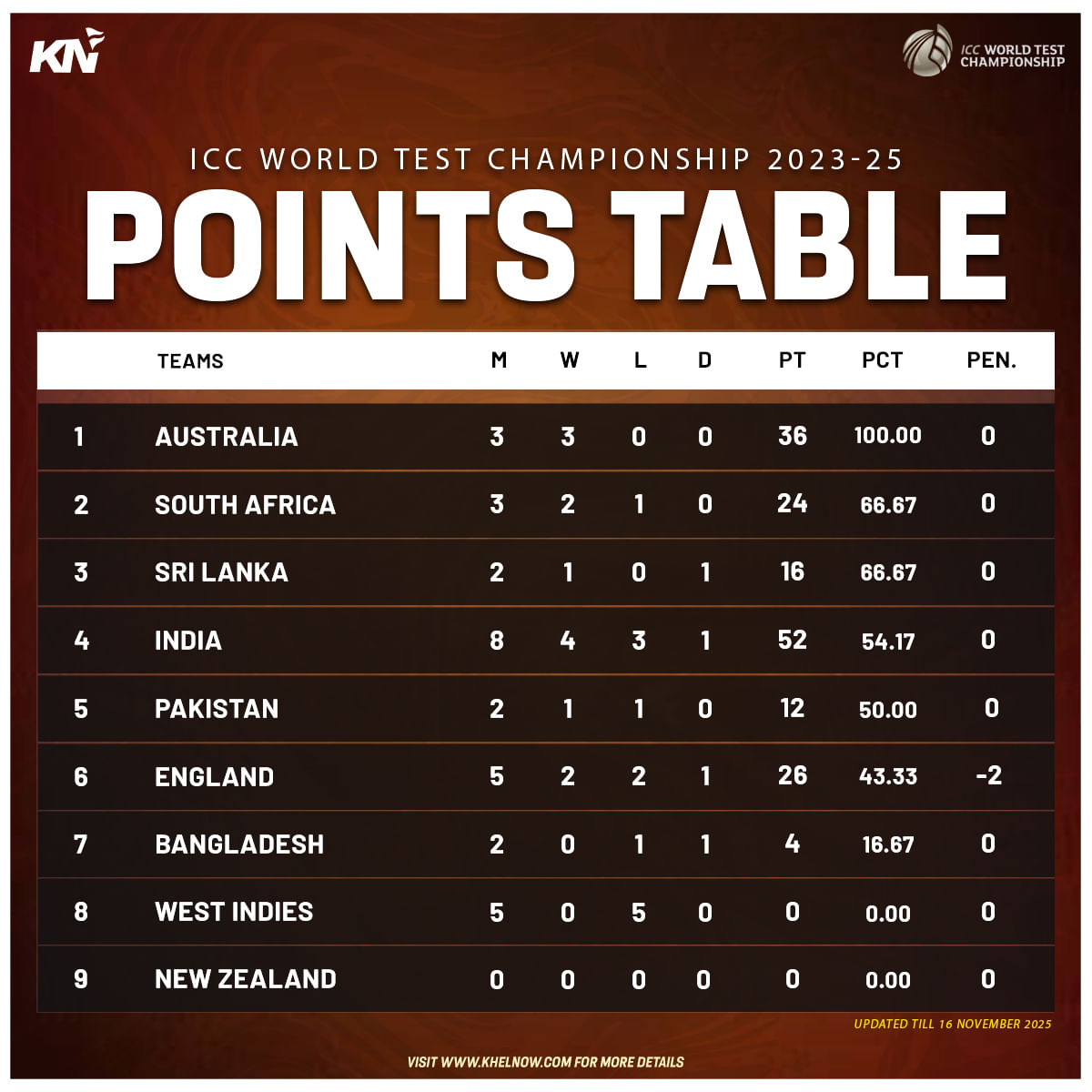 ICC World Test Championship 2025-27: Updated points table after 1st ...