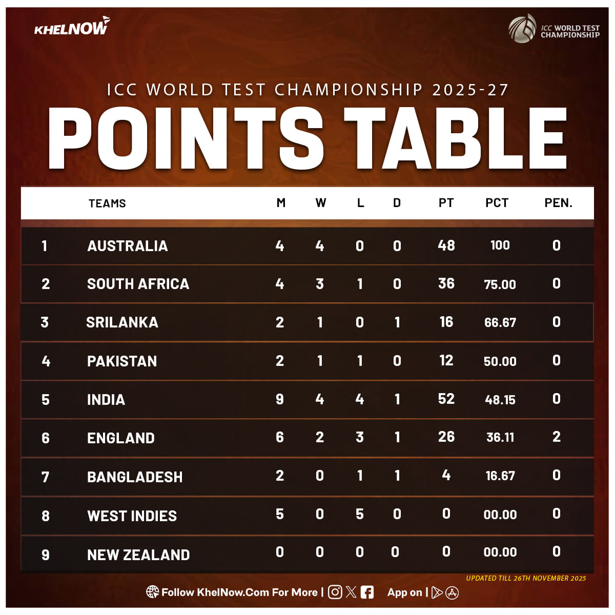 ICC World Test Championship 2025-27: Updated points table after 2nd ...