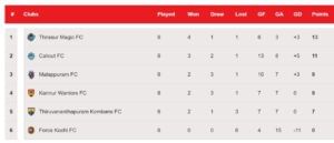 Super League Kerala 2025: Updated points table, most goals after Thrissur Magic FC vs Malappuram FC