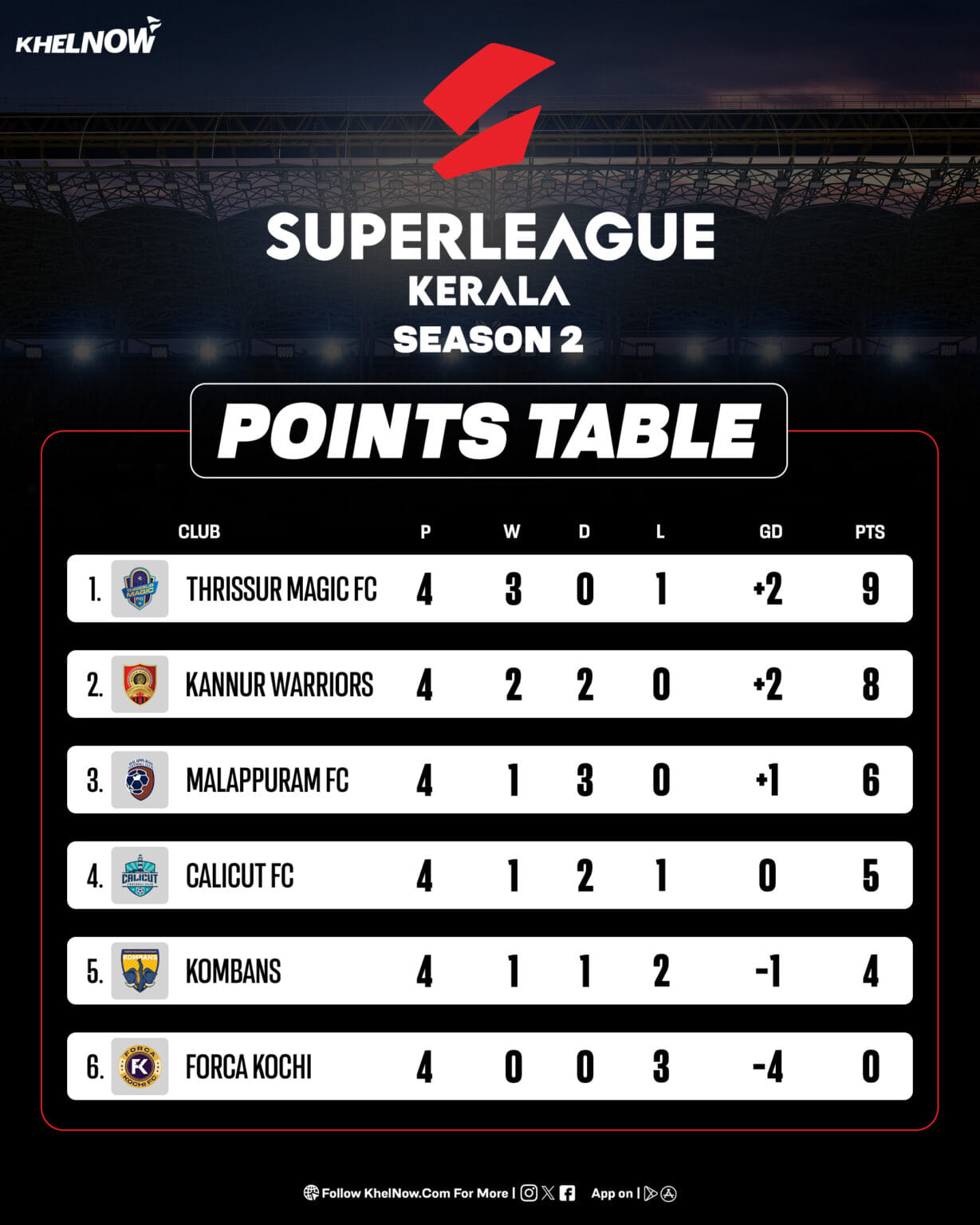 Super League Kerala 2025: Updated Points Table, most goals, after Forca ...