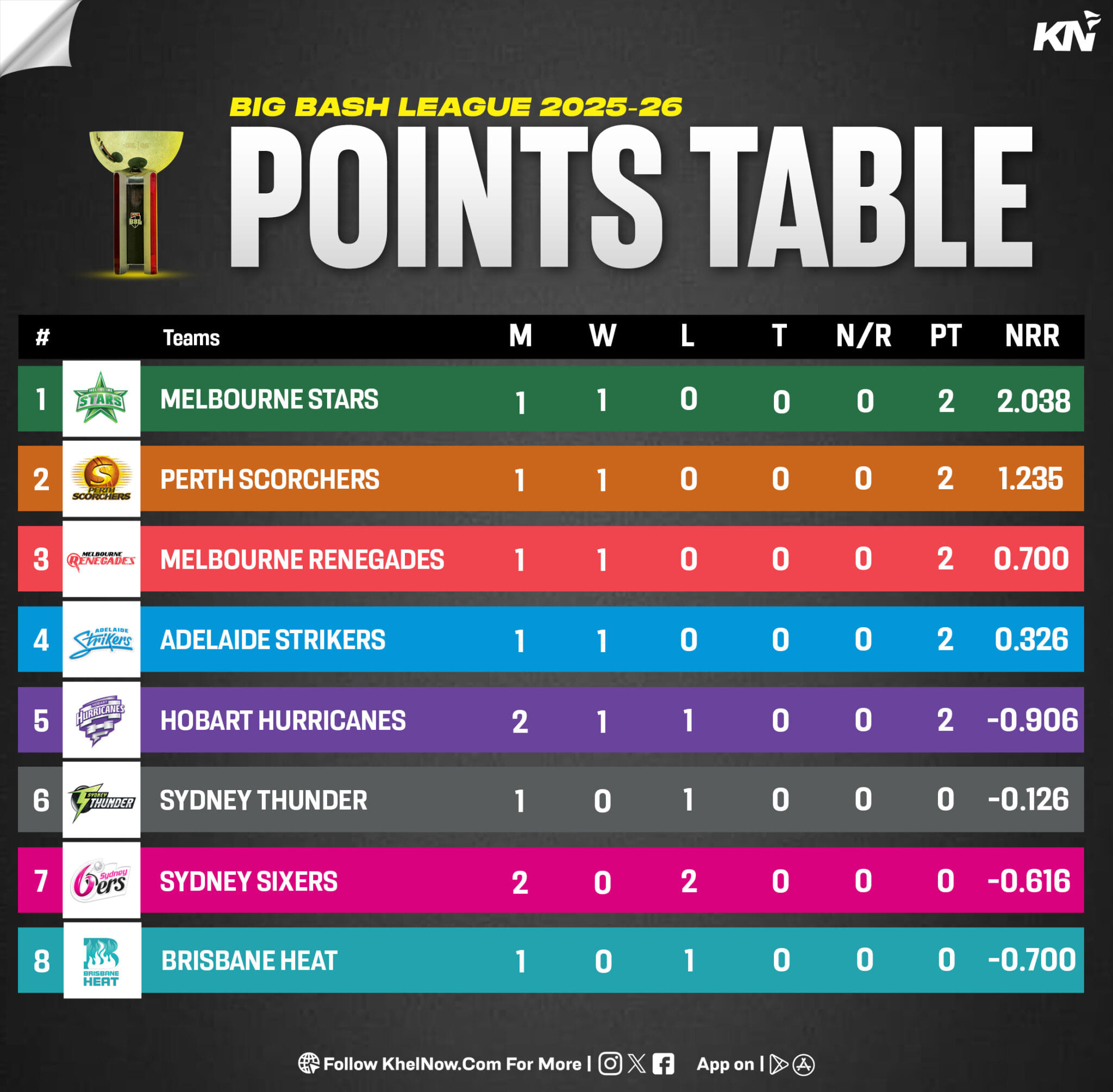BBL 15 Points Table, Most Runs & Wickets after match 5, HUR vs STA