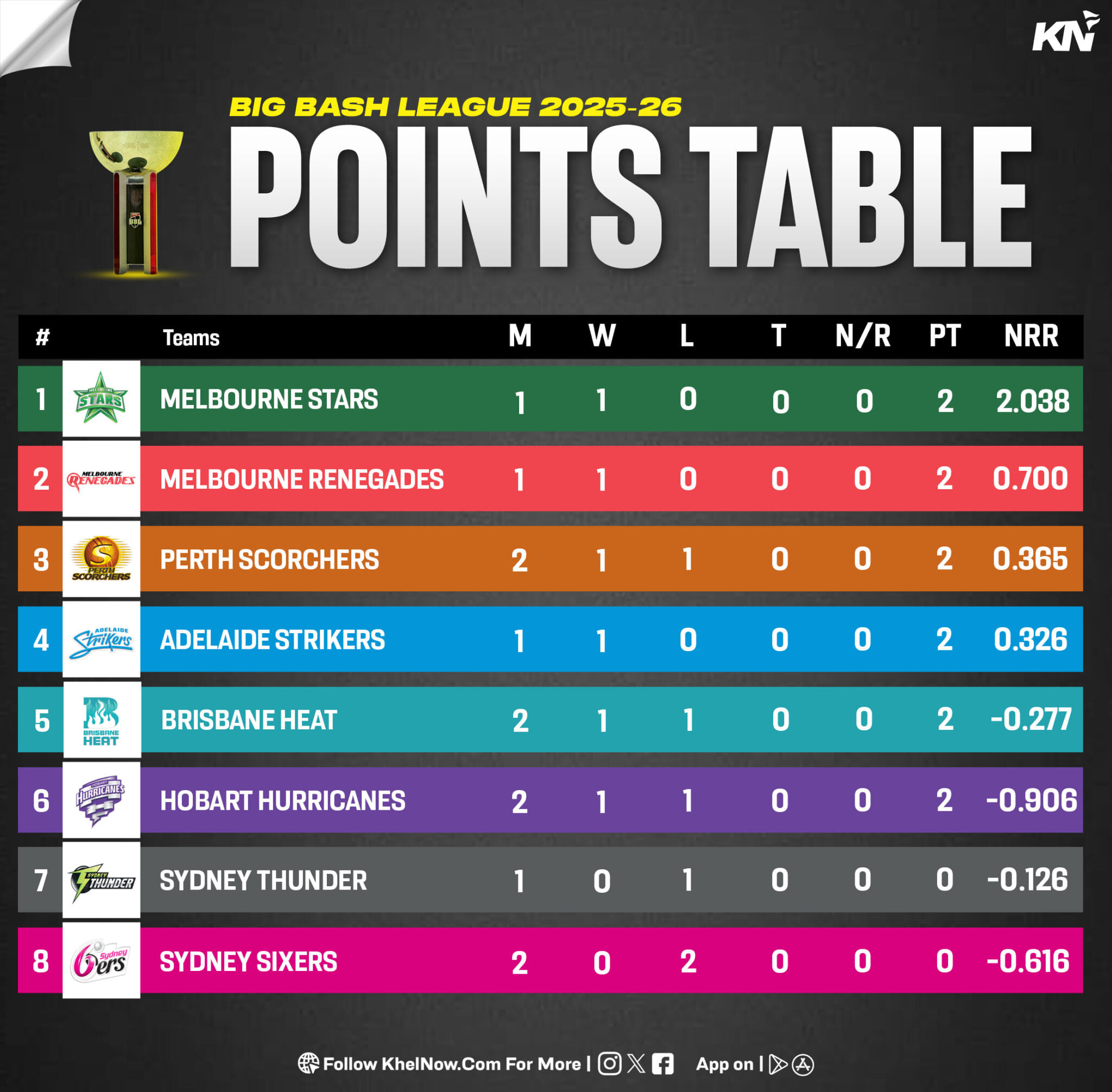 BBL 15 Points Table, Most Runs & Wickets after match 6, HEA vs SCO