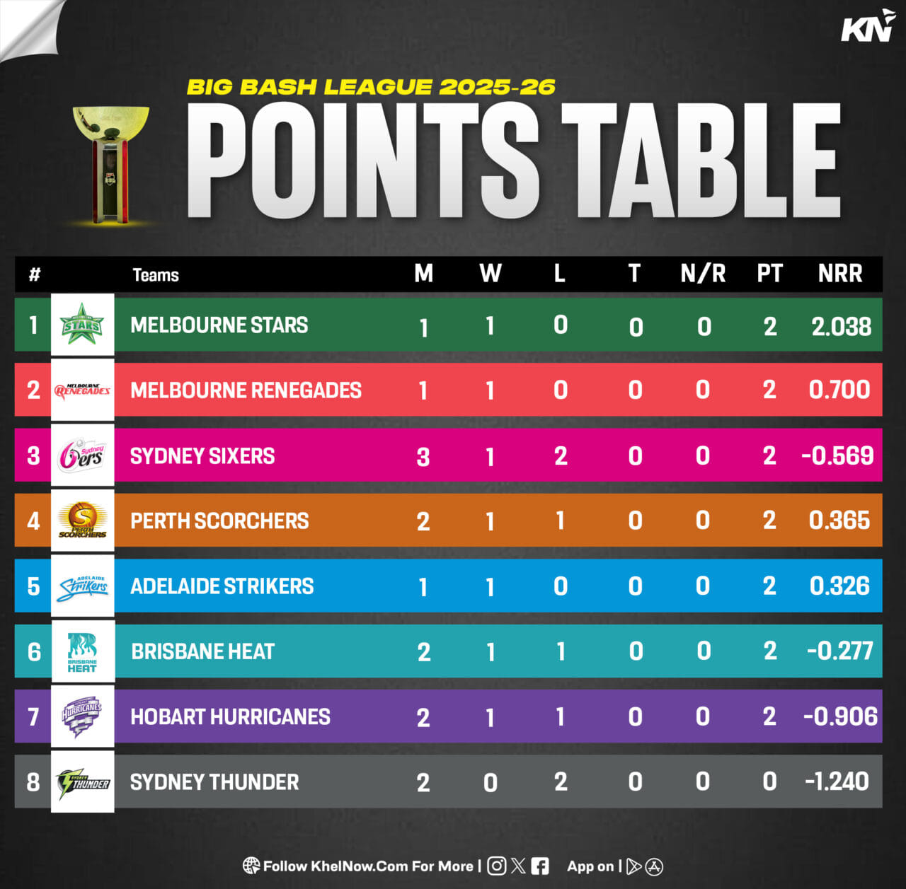 BBL 15 Points Table, Most Runs & Wickets after match 7, THU vs SIX
