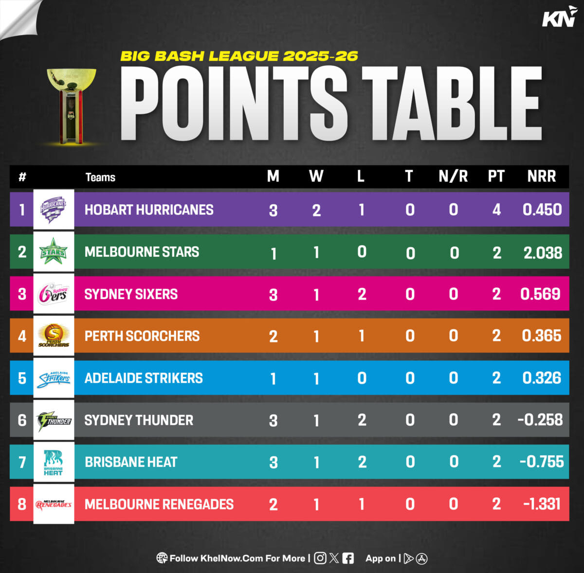 BBL 15 Points Table, Most Runs & Wickets after match 9, THU vs HEA