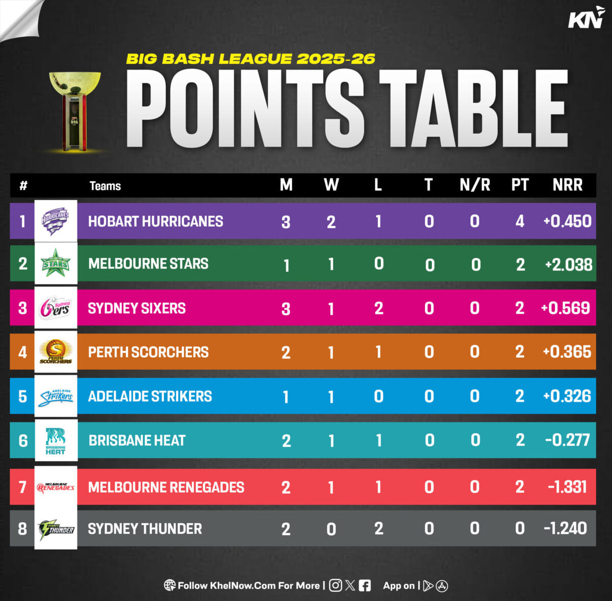 BBL 15 Points Table, Most Runs & Wickets after match 8, REN vs HUR