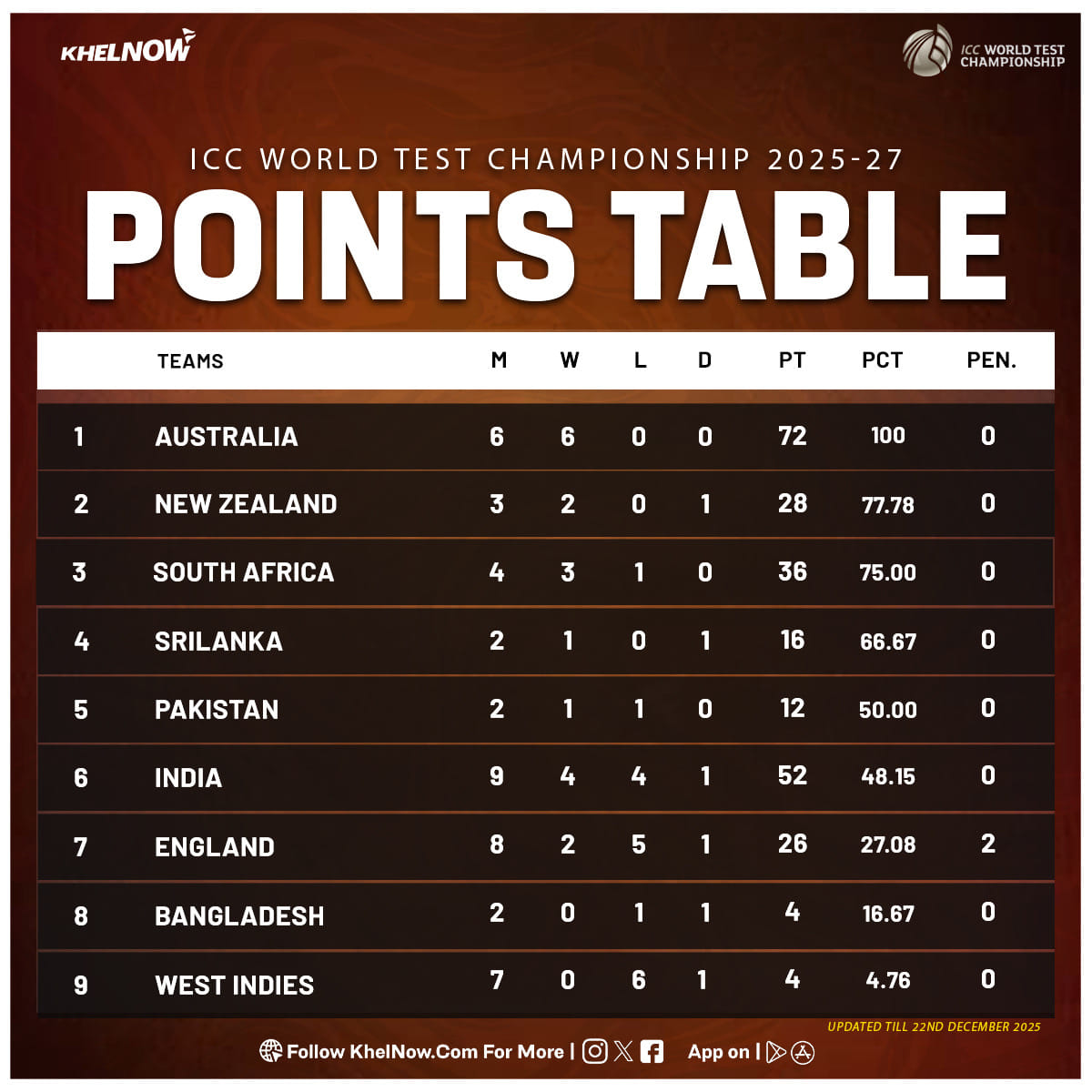 ICC World Test Championship 2025-27: Updated points table after 3rd ...