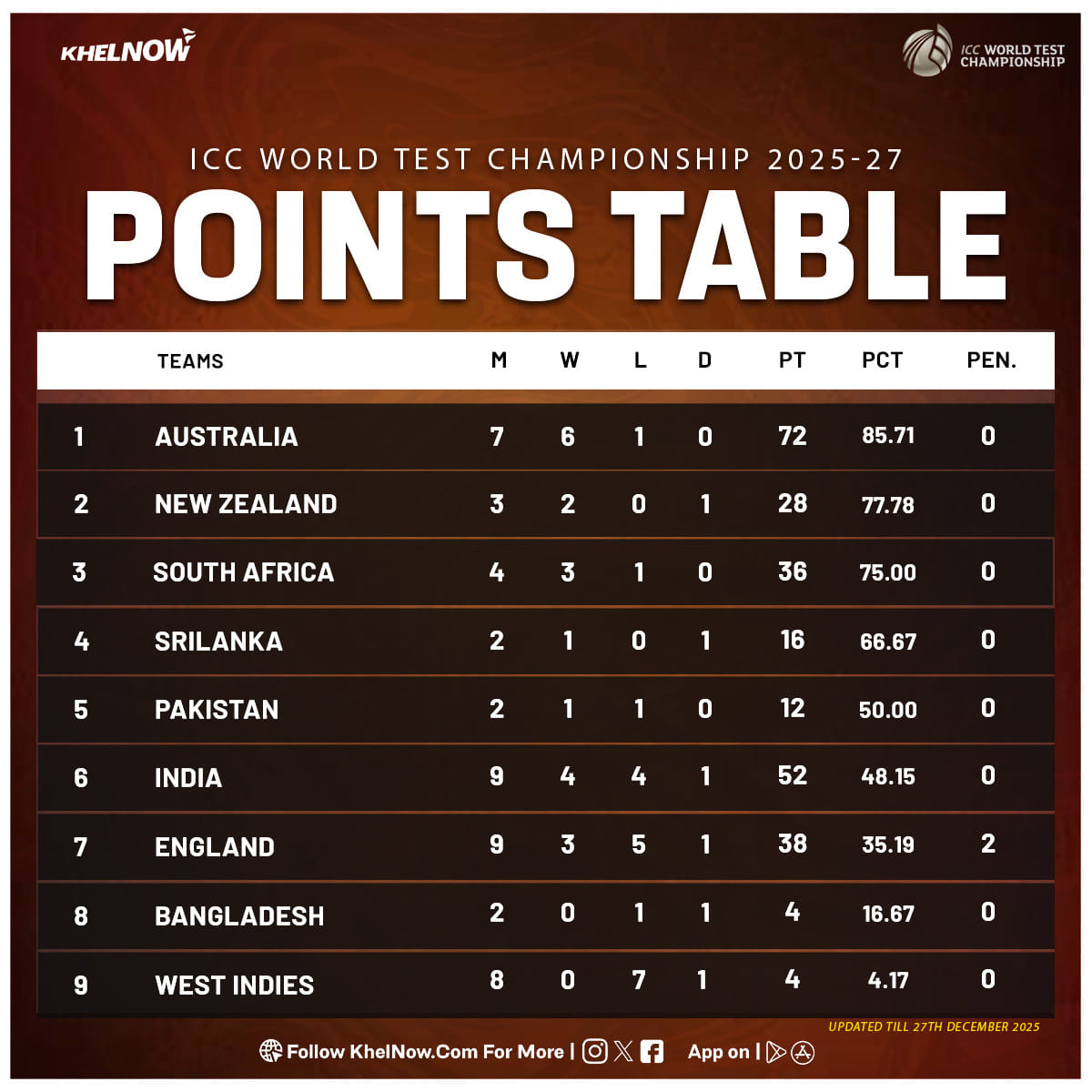 ICC World Test Championship 2025-27: Updated points table after 4th ...