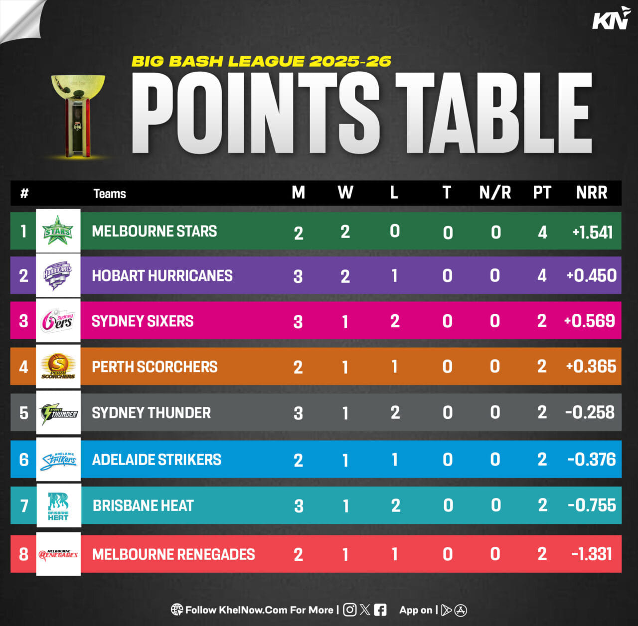 BBL 2025-26 Points Table, Most Runs & Wickets after match 10, STR vs STA