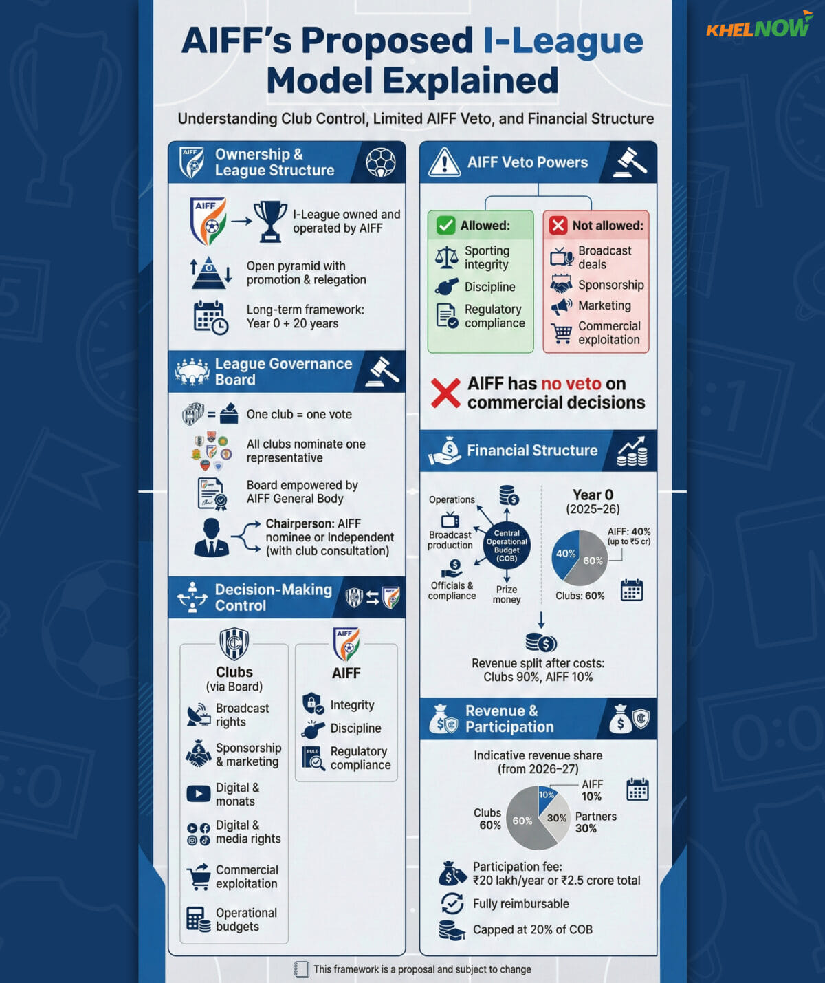 Explained: AIFF’s proposed I-League participation framework, very ...