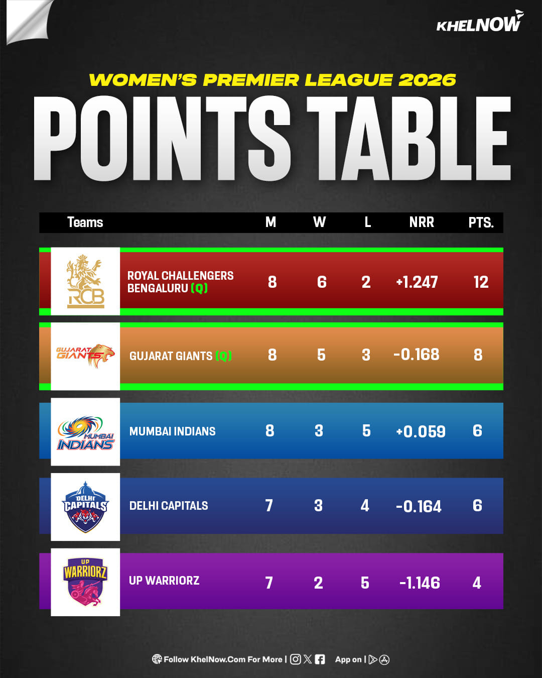 WPL 2026 Points Table, Orange Cap & Purple Cap after Match 19, GG-W vs MI-W