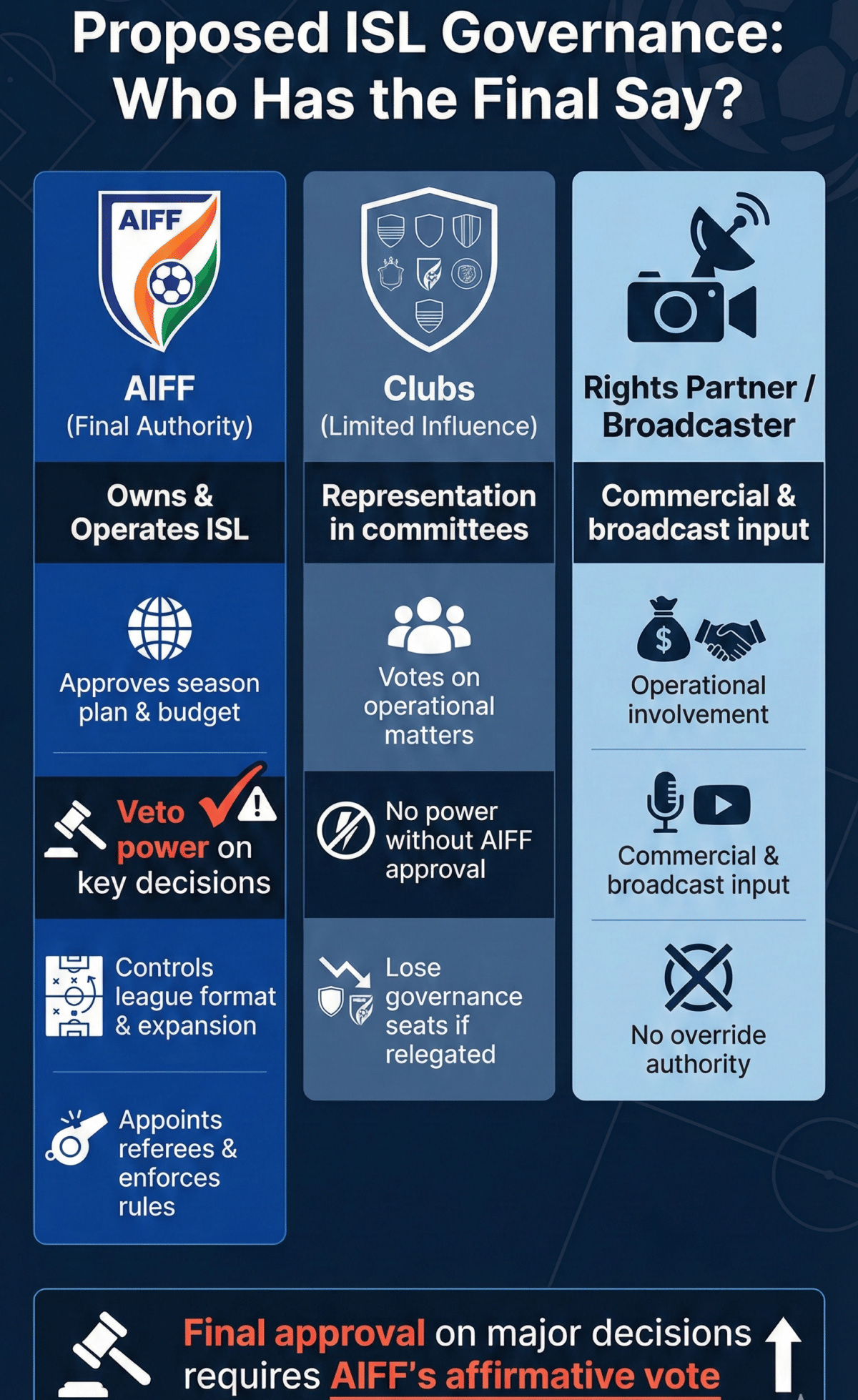 Explained: AIFF’s proposed ISL Governance Model – What changes, who ...