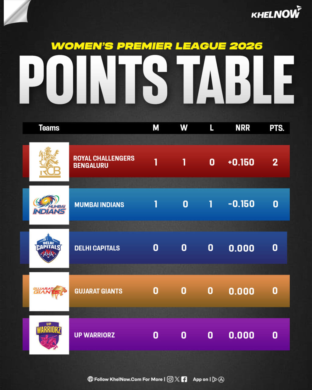 WPL 2026 Points Table, Most Runs & Wickets after Match 1, MI vs RCB