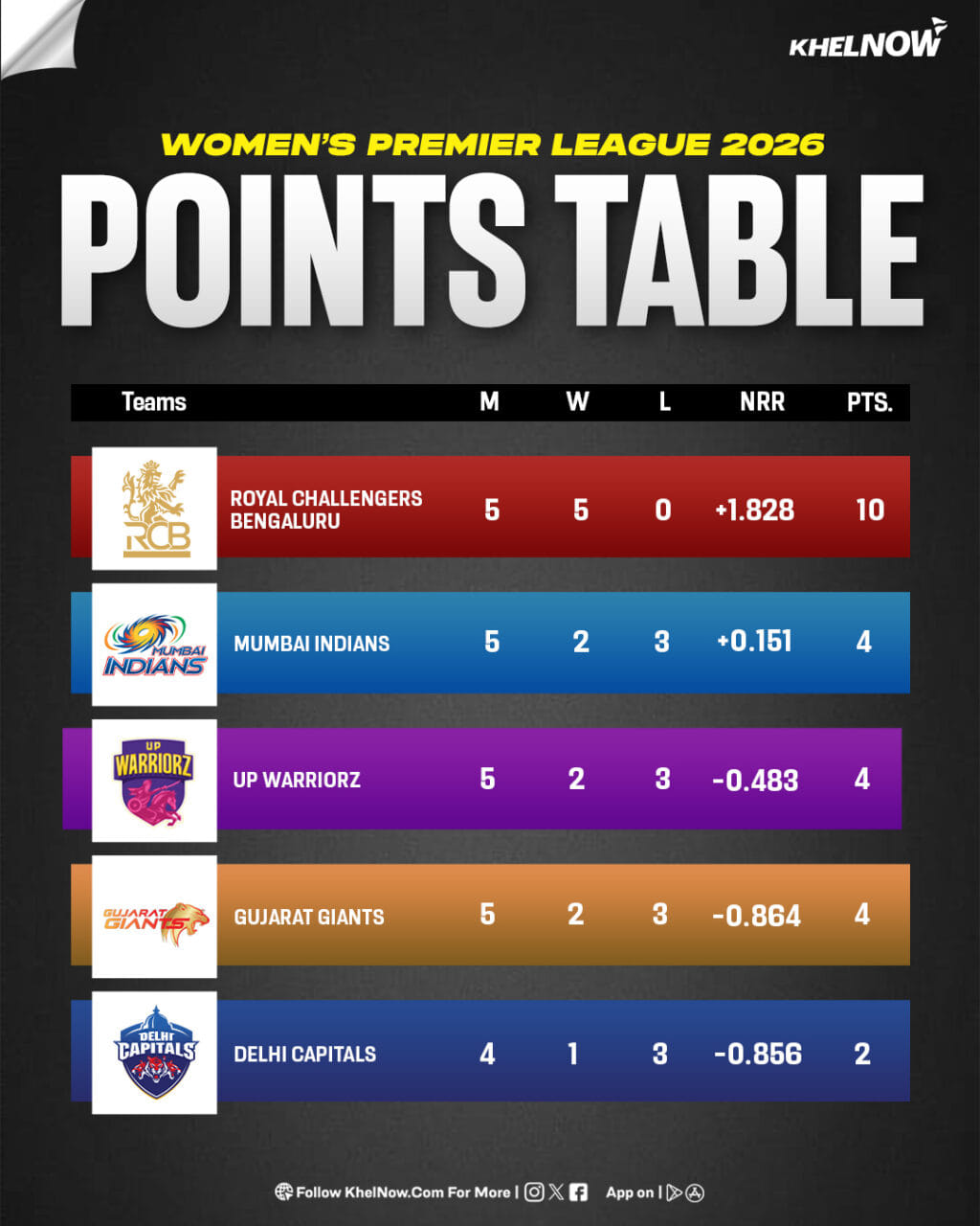 WPL 2026 Points Table, Most Runs & Wickets after Match 12, GG-W vs RCB-W