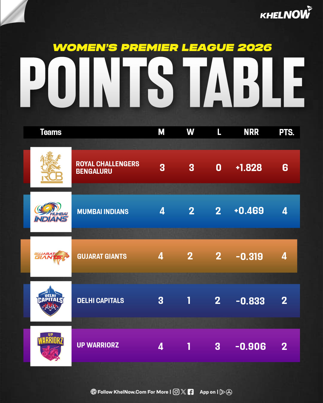 WPL 2026 Points Table, Most Runs & Wickets after Match 9, RCB-W vs GG-W