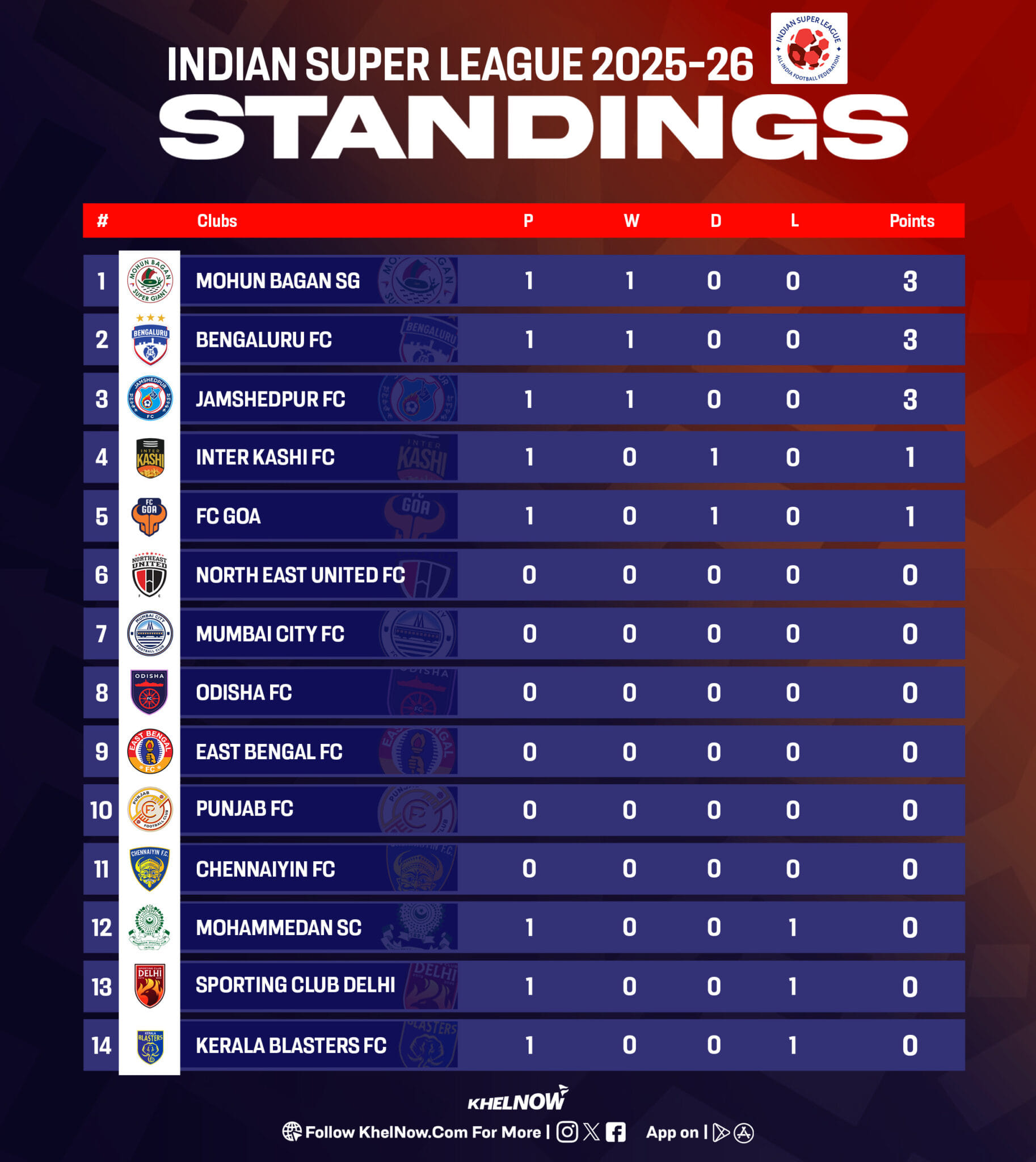 ISL 2025-26: Updated points table, most goals and most assists after ...