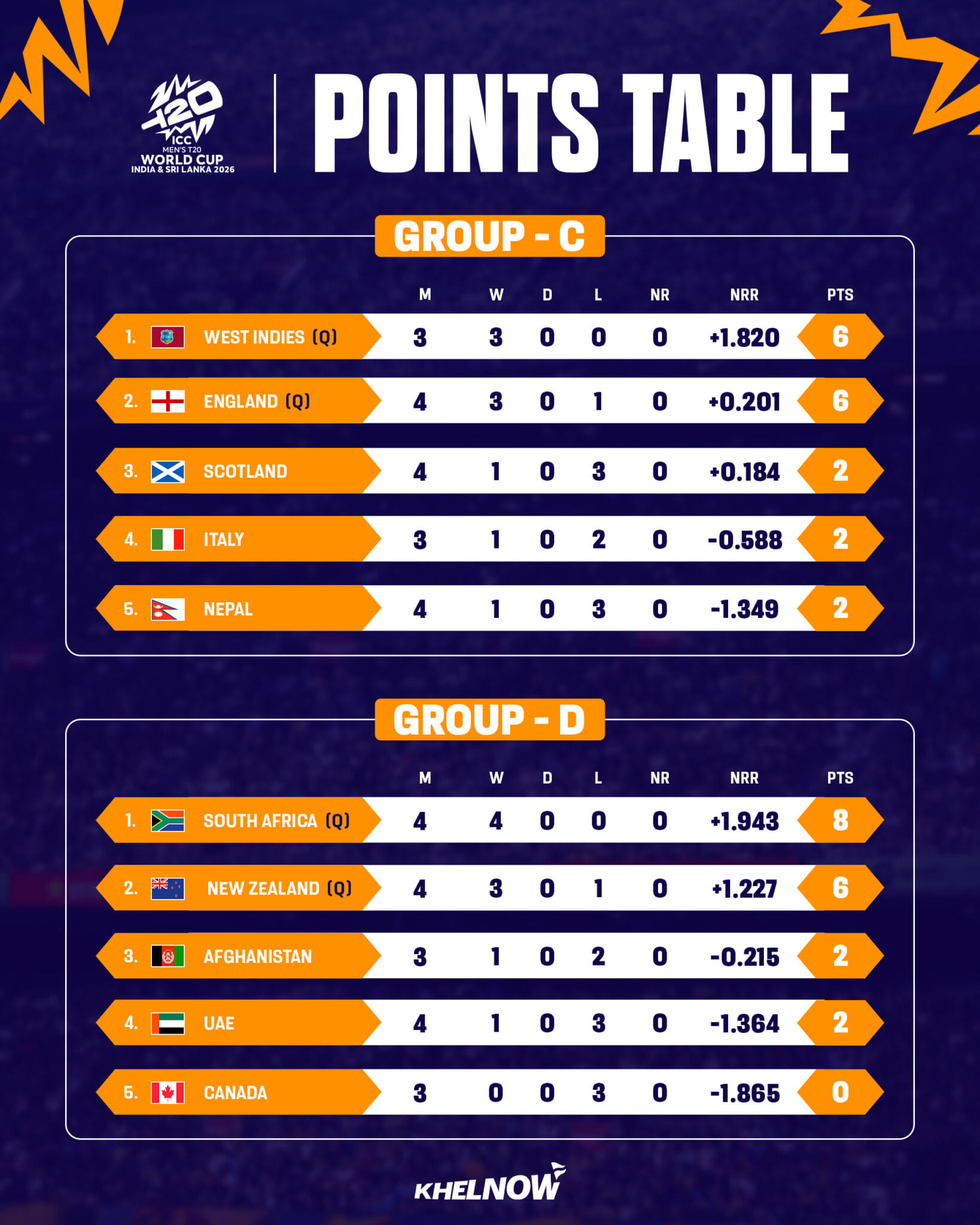 T20 World Cup 2026 Points Table, Most Runs & Wickets after match 36 ...