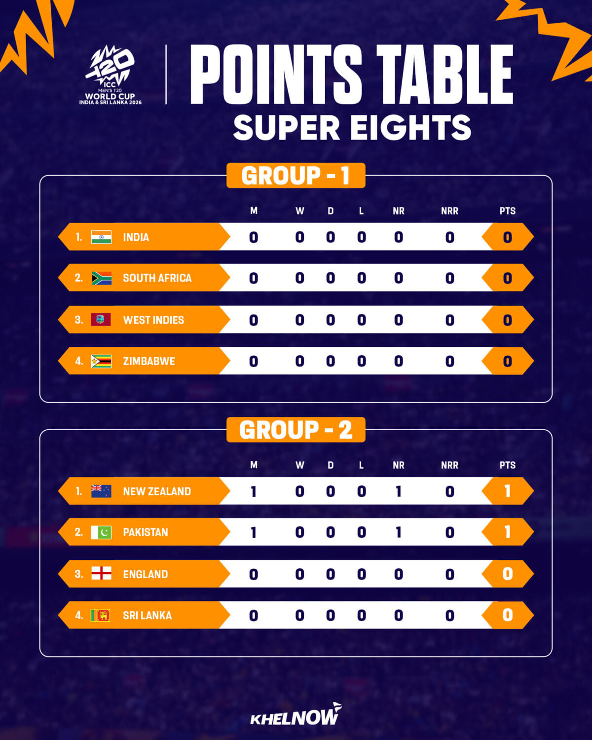 T20 World Cup 2026 Points Table, Most Runs & Wickets after Super 8 ...