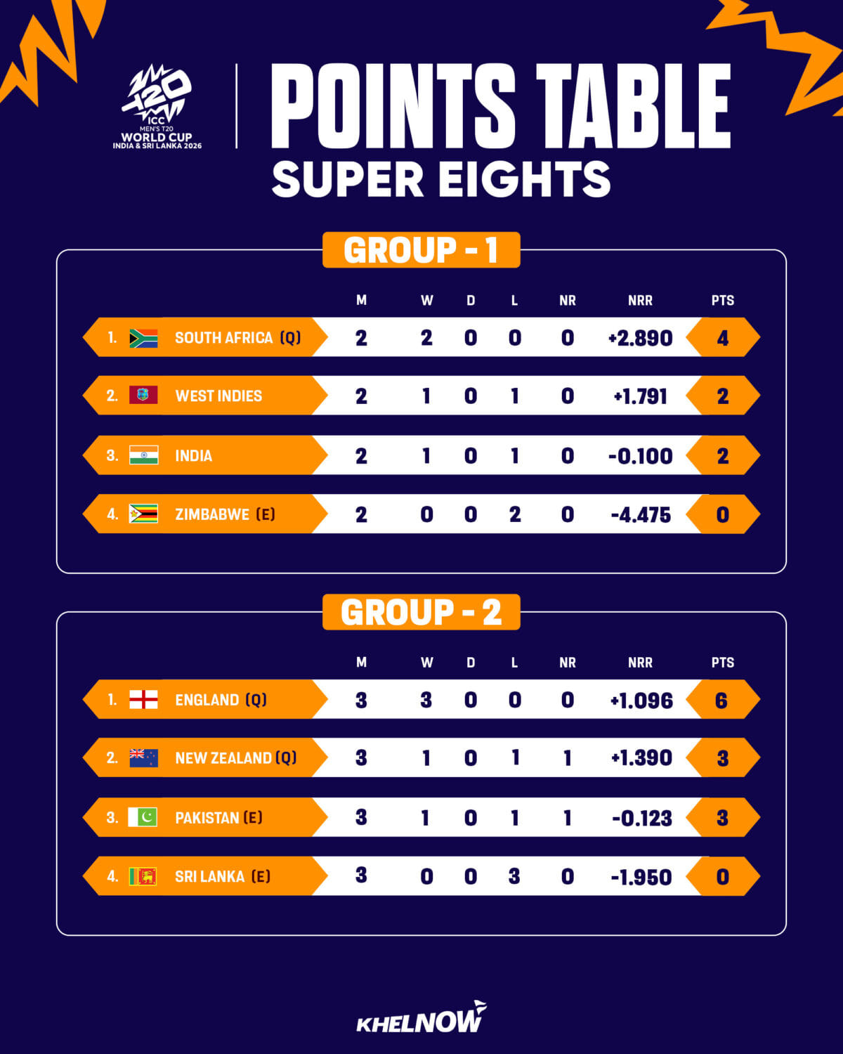 T20 World Cup 2026 Points Table, Most Runs & Wickets after Super 8 ...