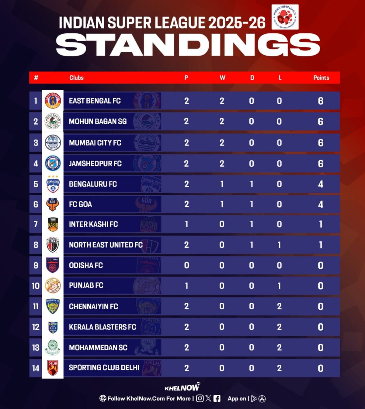 ISL 2025-26: Updated points table, most goals and most assists after ...