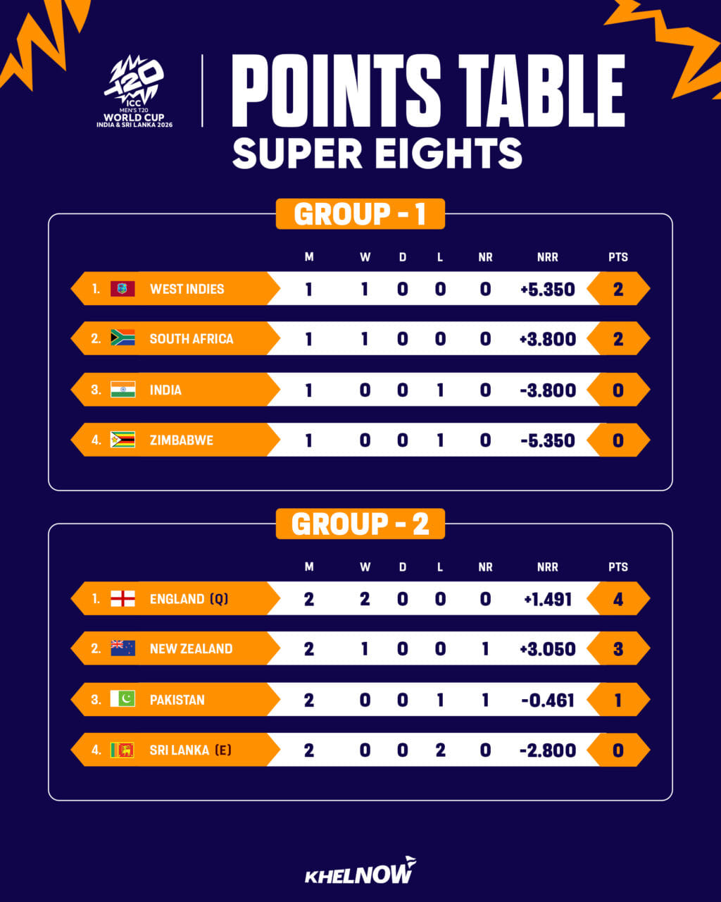 T20 World Cup 2026 Points Table, Most Runs & Wickets after Super 8 ...