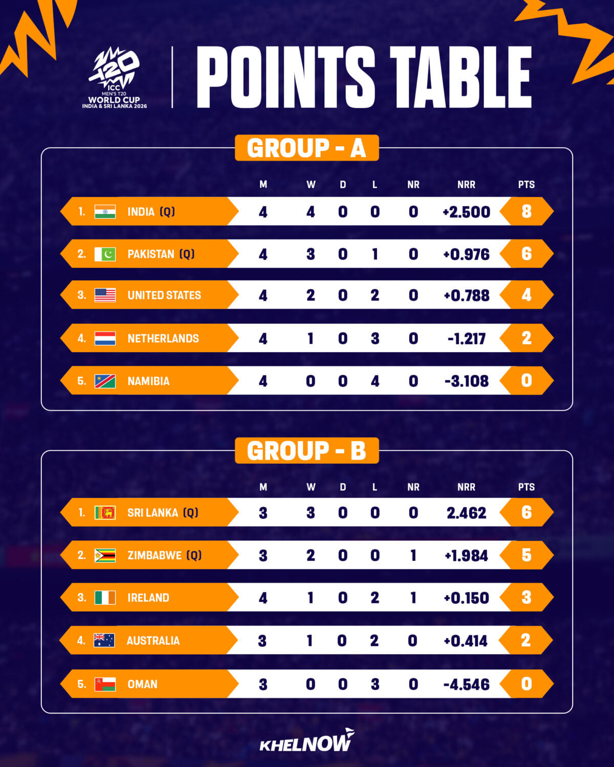 T20 World Cup 2026 Points Table, Most Runs & Wickets after match 36 ...