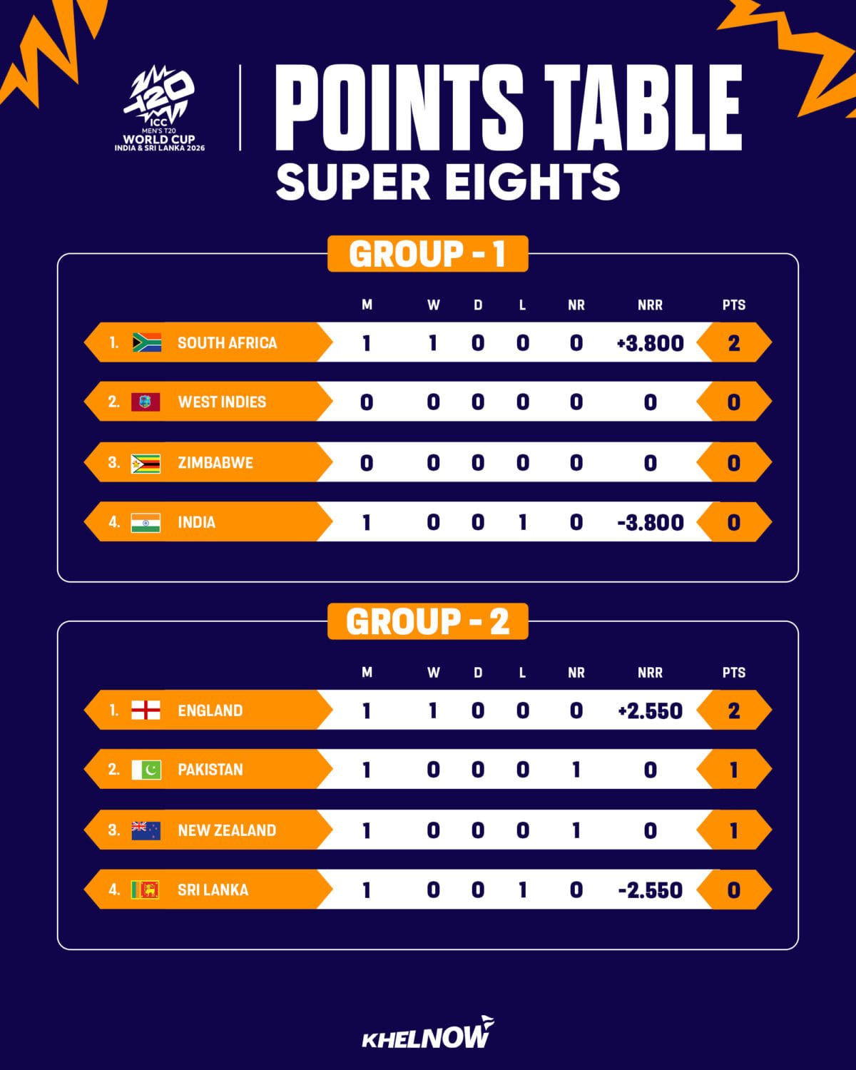 T20 World Cup 2026 Points Table, Most Runs & Wickets after Super 8 ...