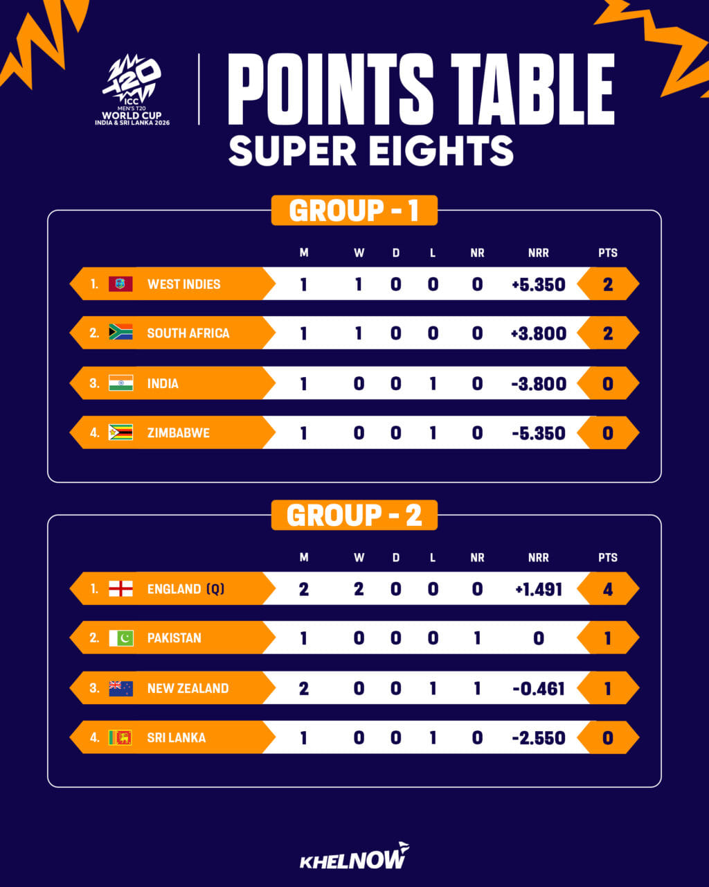 T20 World Cup 2026 Points Table, Most Runs & Wickets after Super 8 ...