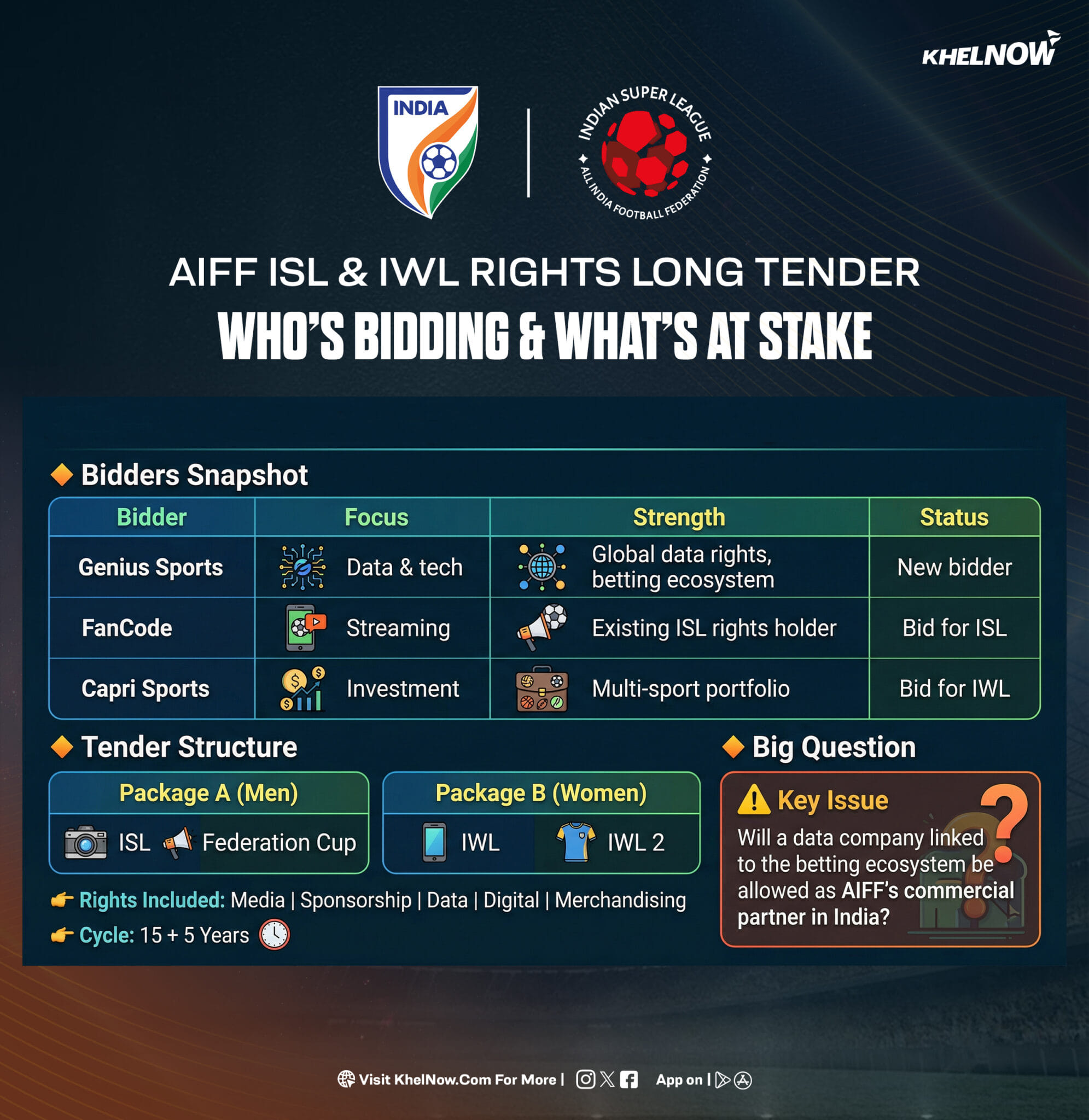 EXCL: AIFF receives three bids, including Genius Sports, for ISL & IWL ...
