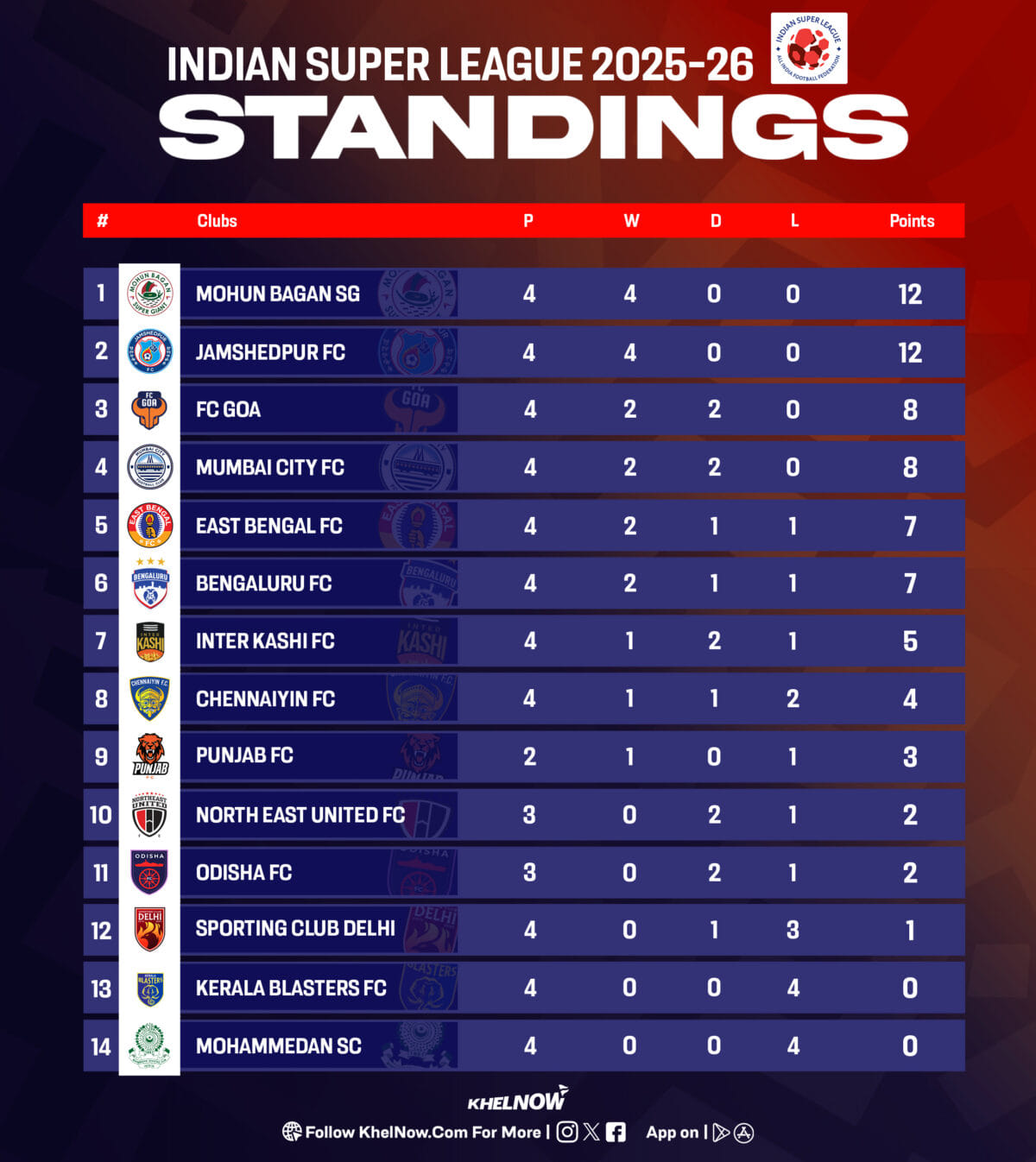 ISL 2025-26: Updated points table, most goals and most assists after ...