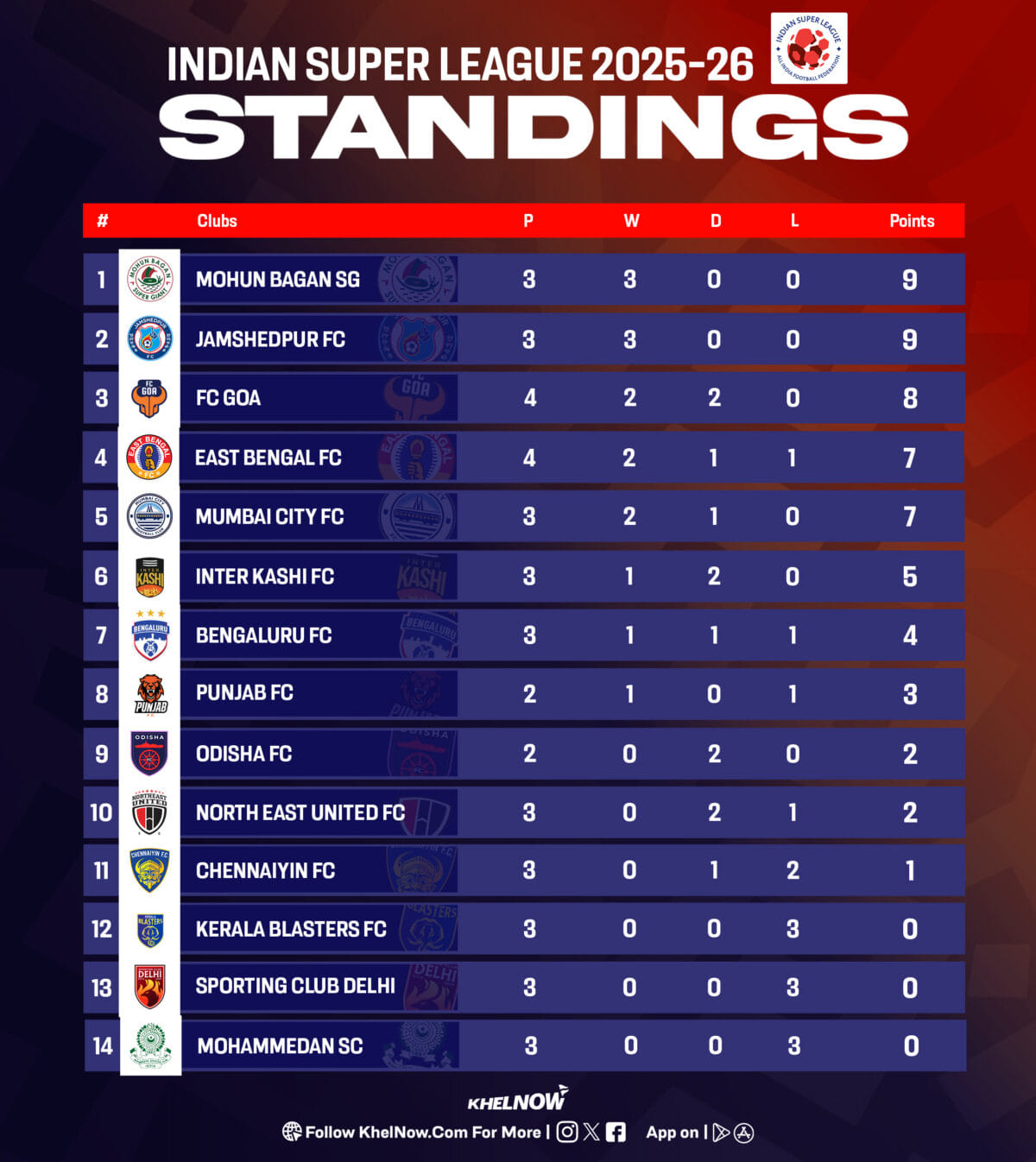 ISL 2025-26: Updated points table, most goals and most assists after ...
