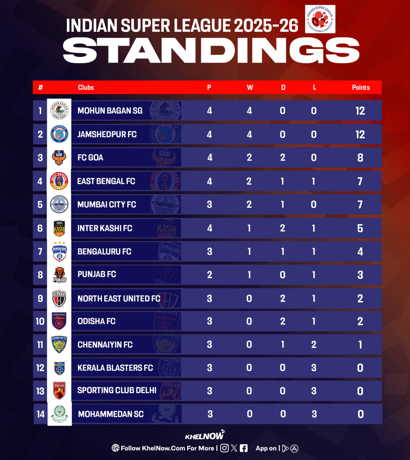 ISL 2025-26: Updated points table, most goals and most assists after ...