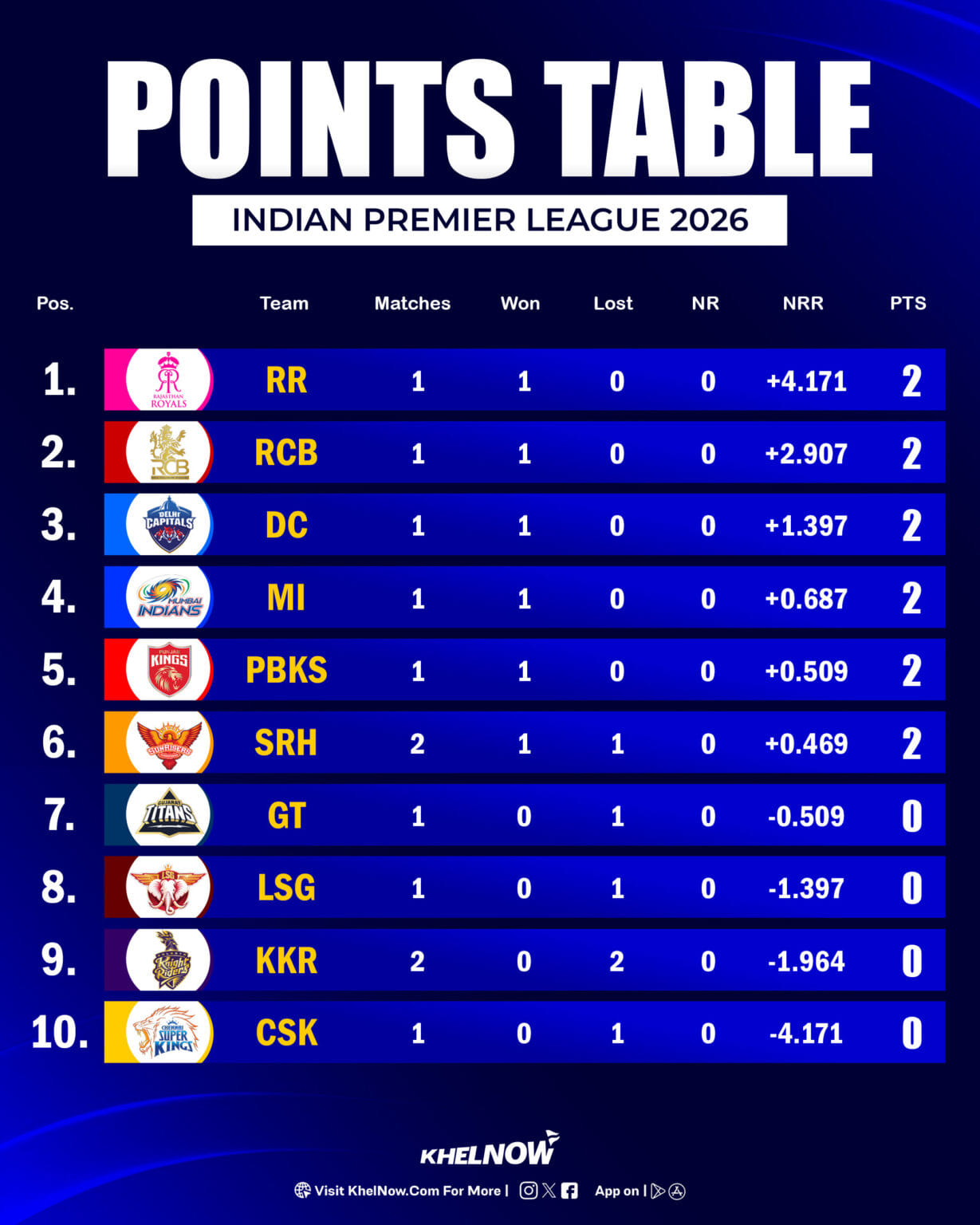 IPL 2026 Points Table, Orange Cap & Purple Cap after match 6, KKR vs SRH