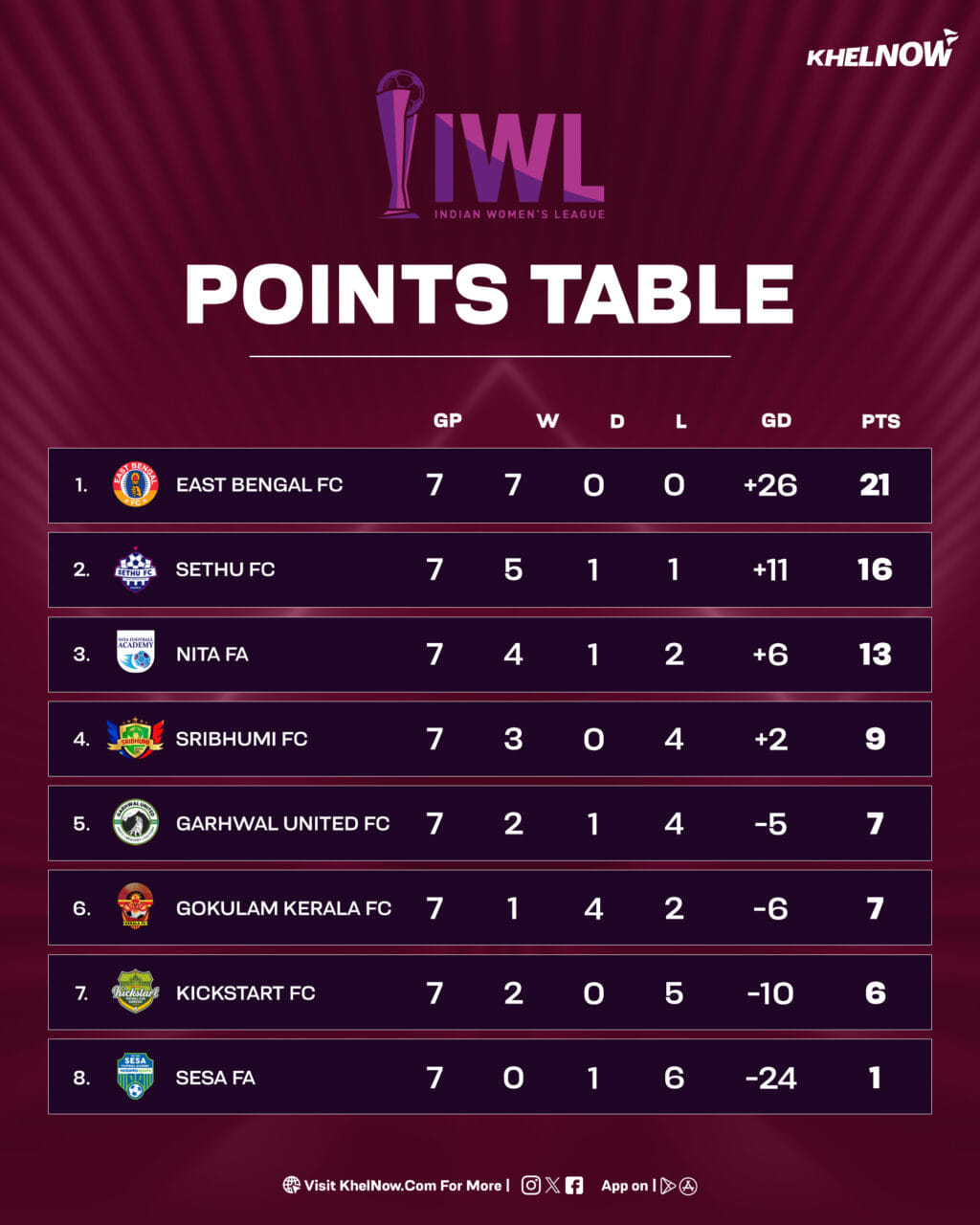 IWL 2025-26: Updated points table, most goals after East Bengal FC vs ...
