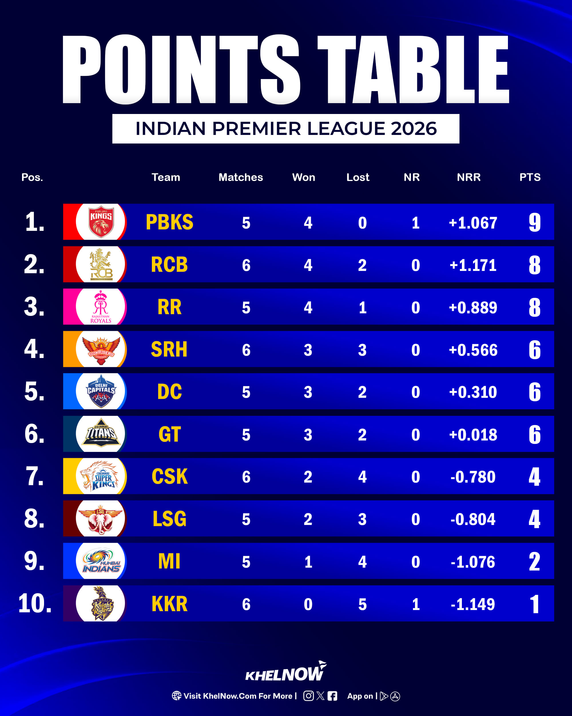 IPL 2026 Points Table, Orange Cap & Purple Cap after match 27, SRH vs CSK
